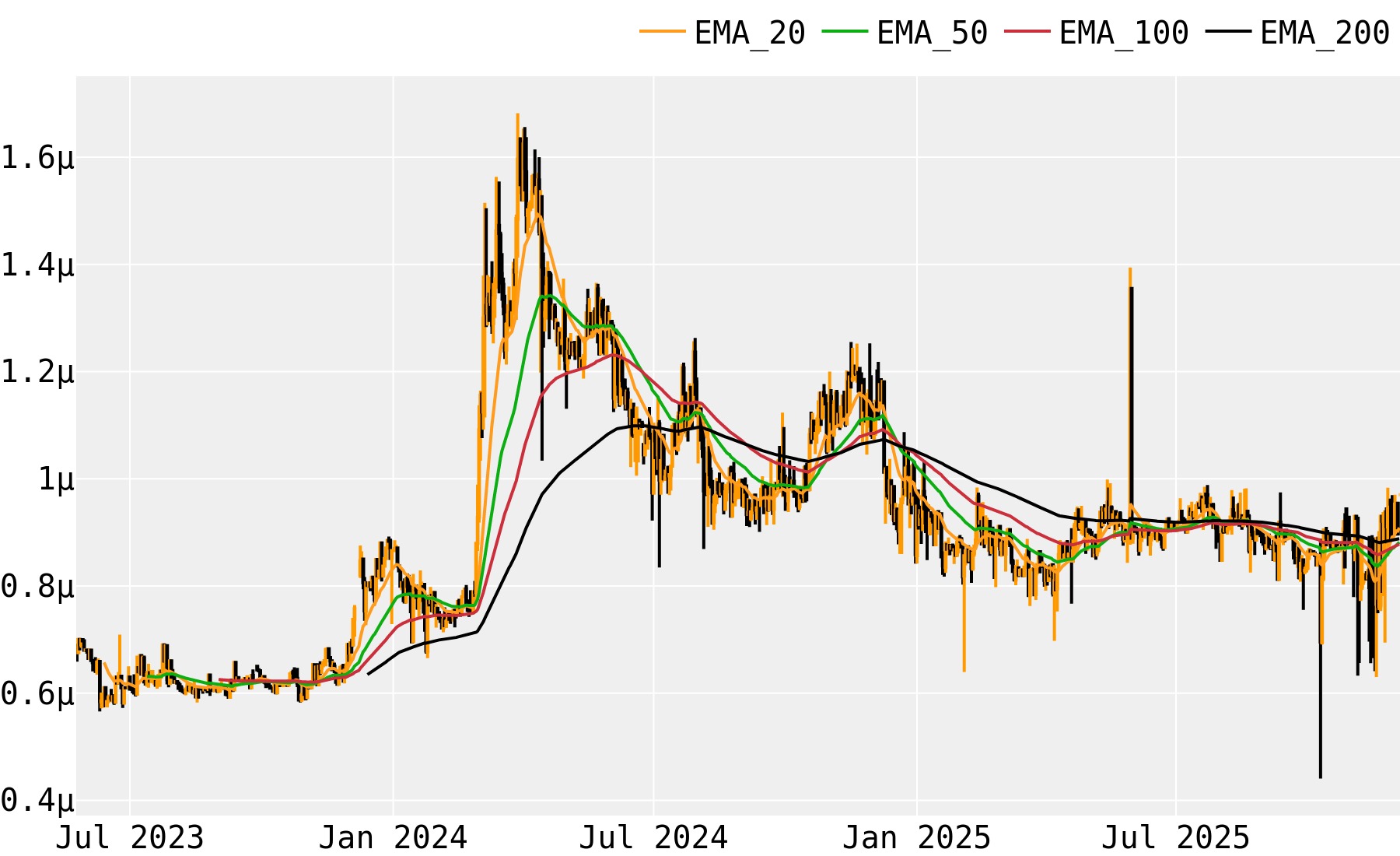 InflationCoin IFLT Exponential moving averages