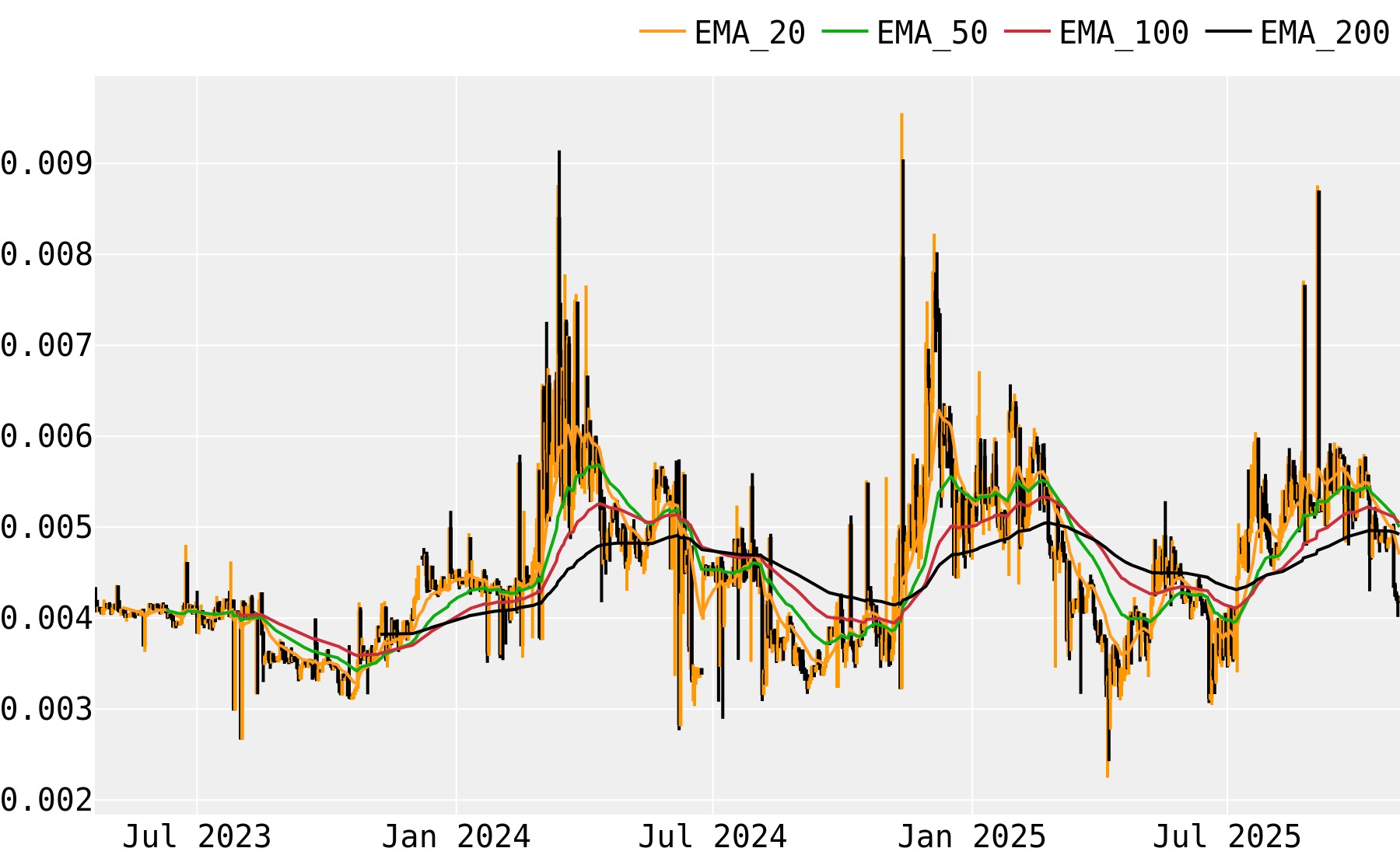 Influxcoin INFX Exponential moving averages