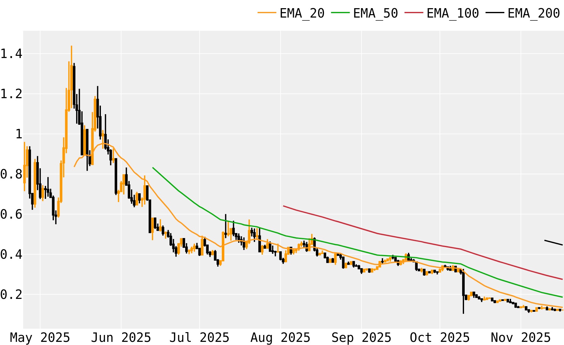 Medias móviles exponenciales de Initia