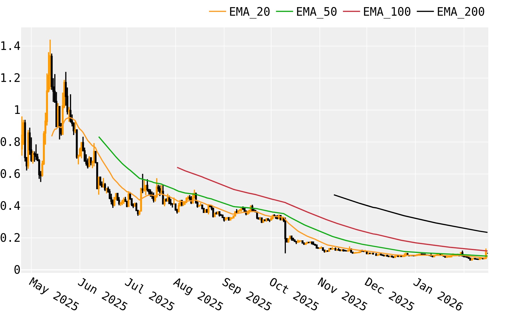 Initia Üstel Hareketli Ortalamaları