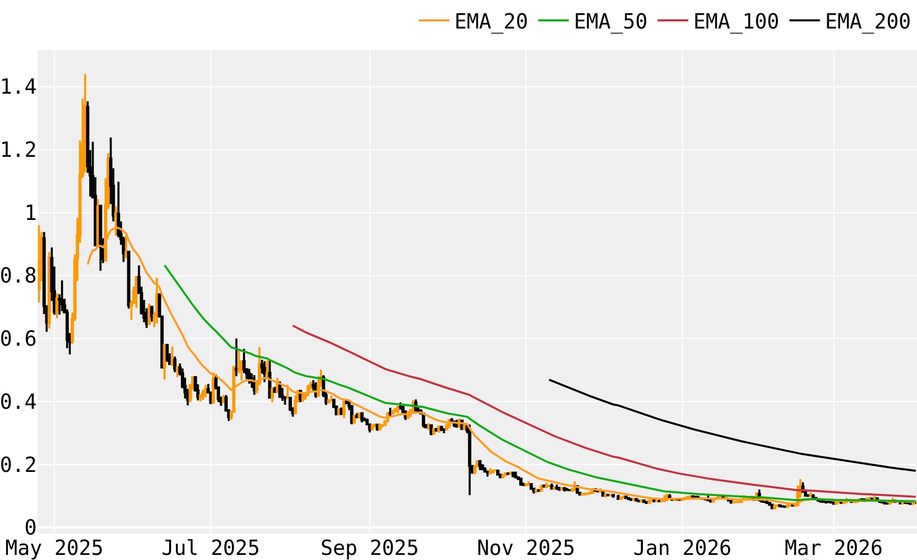 Initia INIT Экспоненциальные скользящие средние