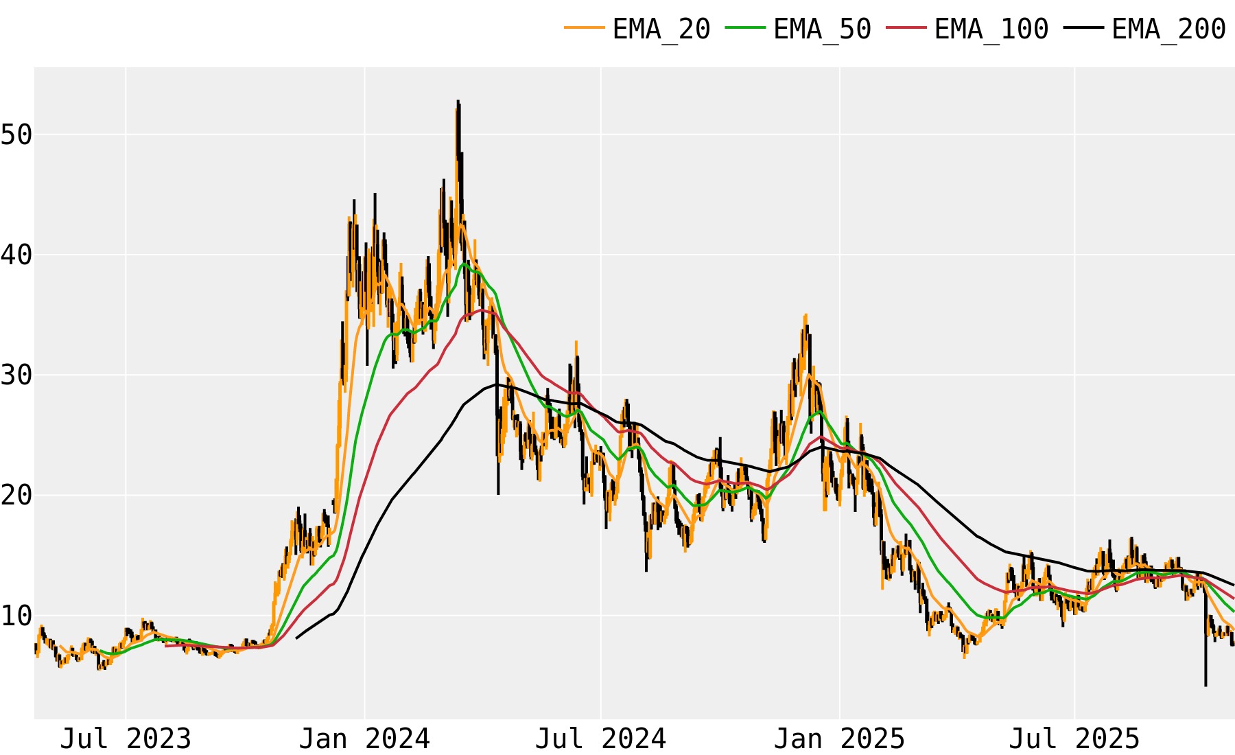 Medias móviles exponenciales de Injective Protocol
