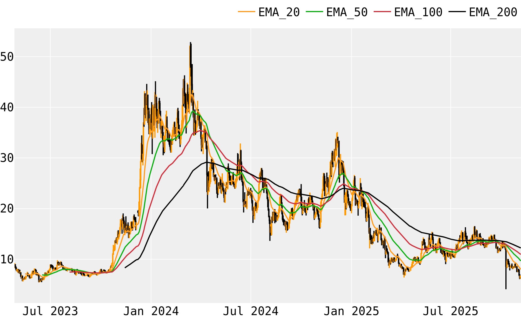 Injective Protocol INJ Exponential moving averages