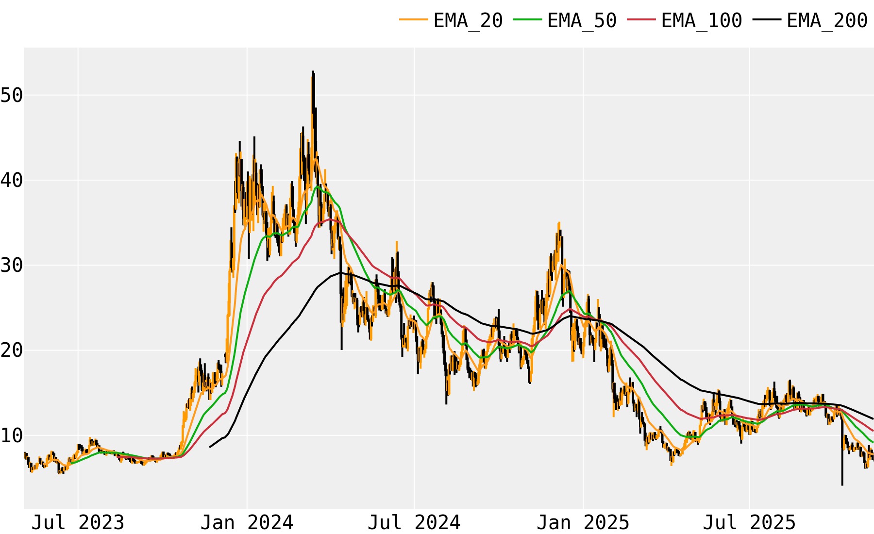 Injective Protocol INJ Exponential moving averages