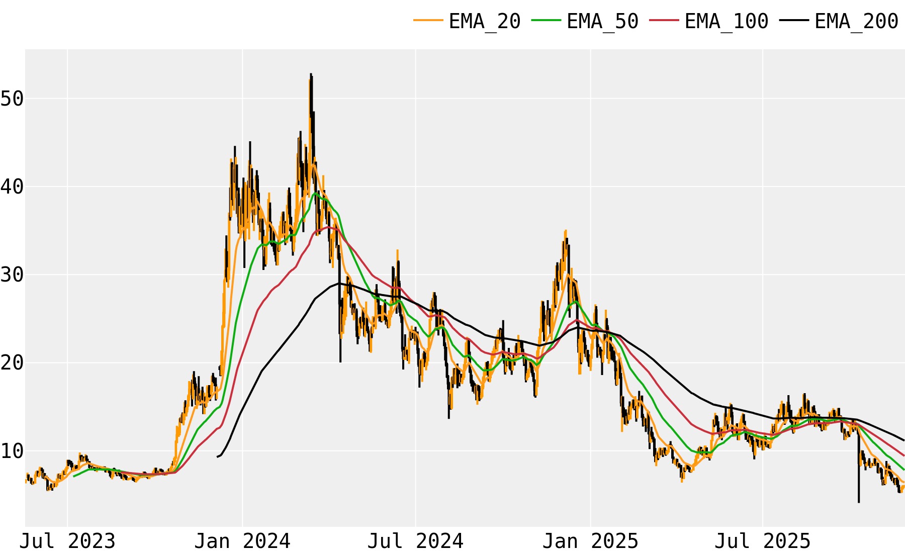 Injective Protocol INJ Exponential moving averages