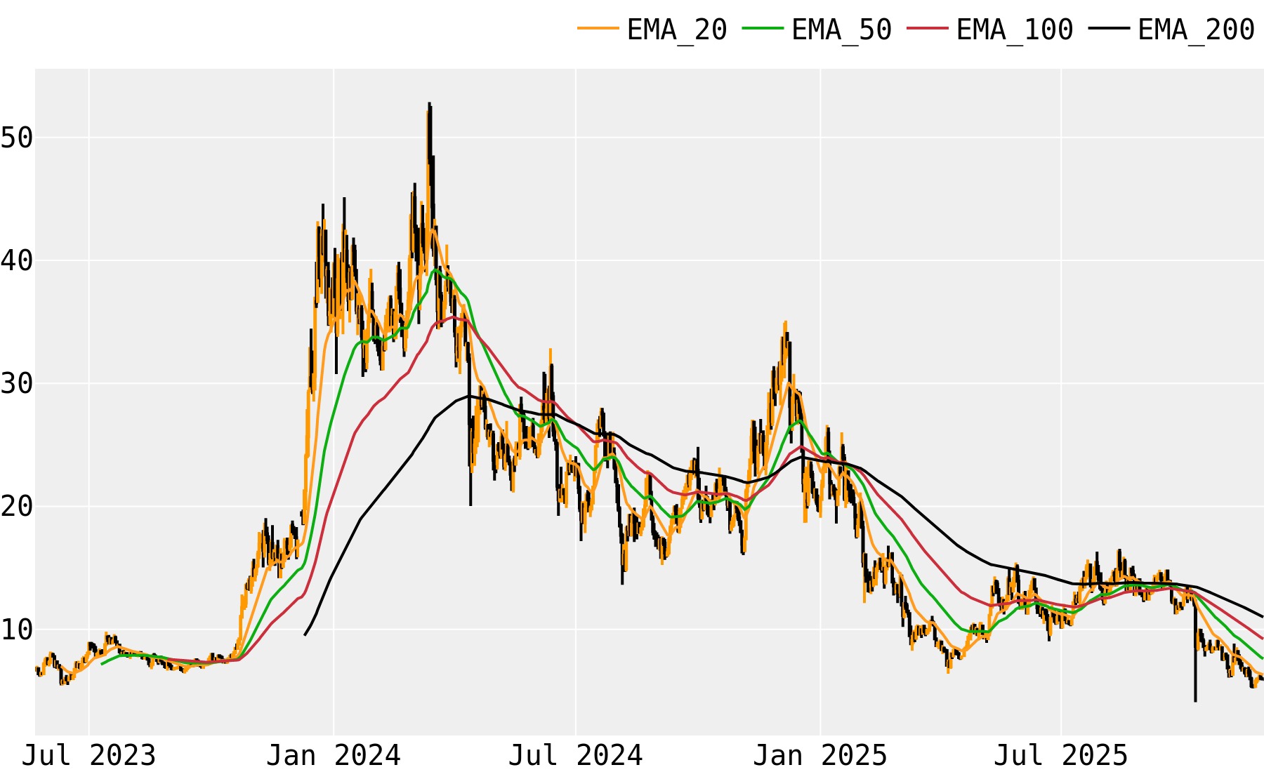 Medias móviles exponenciales de Injective Protocol