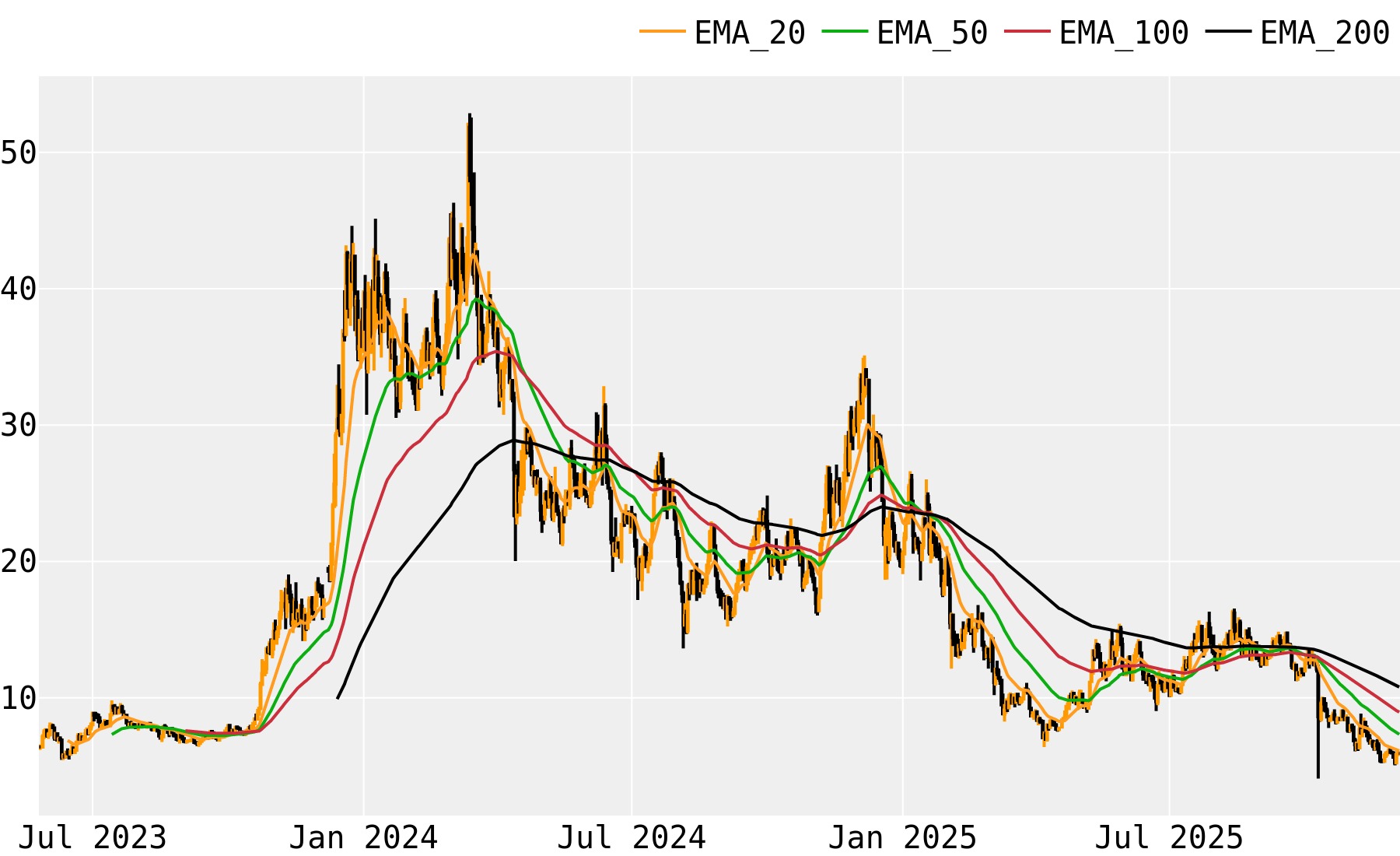 Injective Protocol INJ Exponential moving averages
