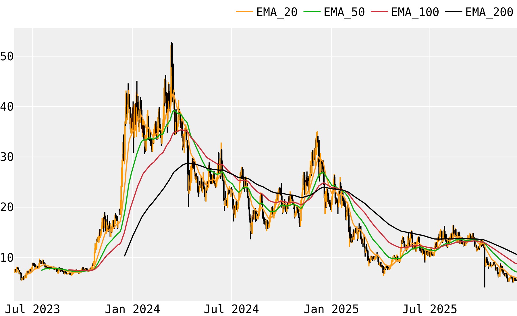 Injective Protocol INJ Exponential moving averages