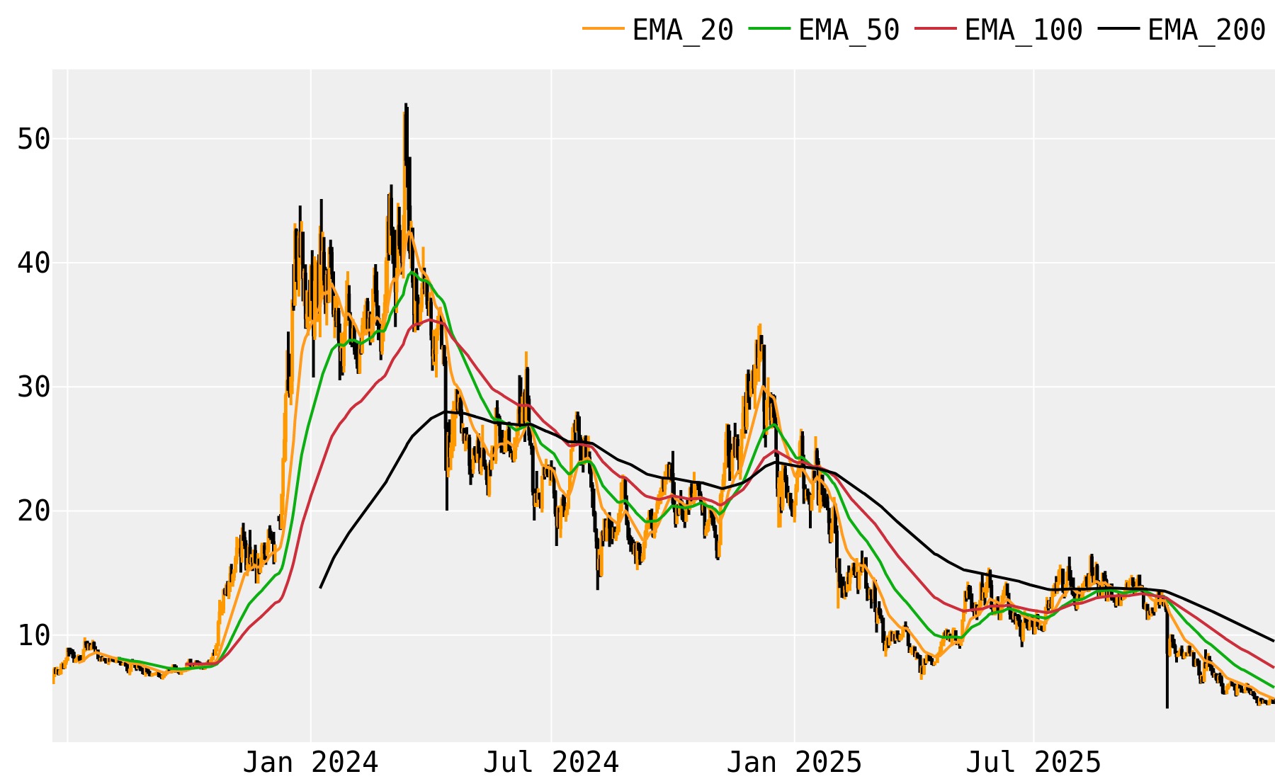 Medias móviles exponenciales de Injective Protocol