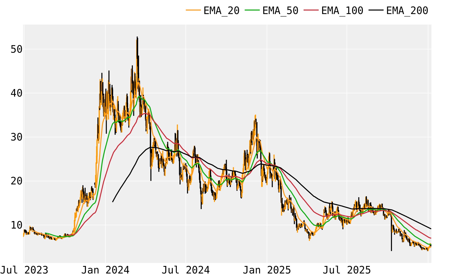 Medias móviles exponenciales de Injective Protocol