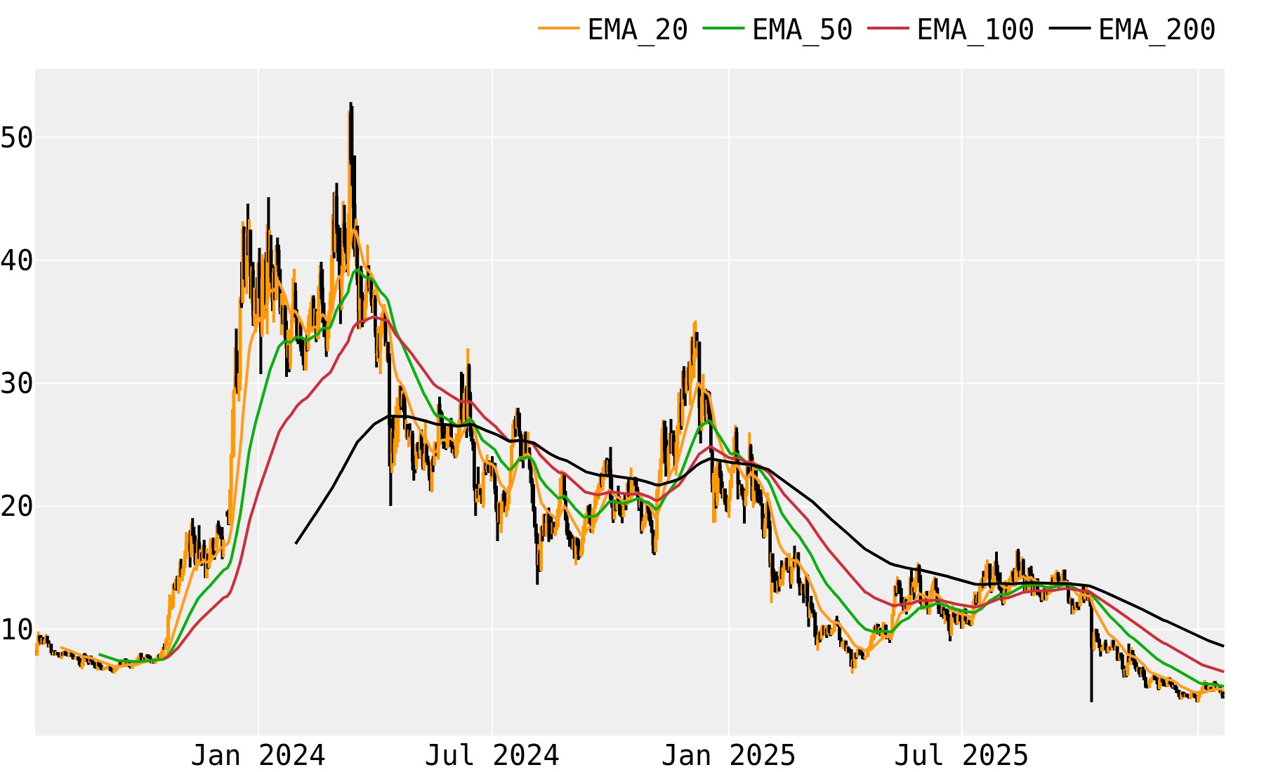 Medias móviles exponenciales de Injective Protocol