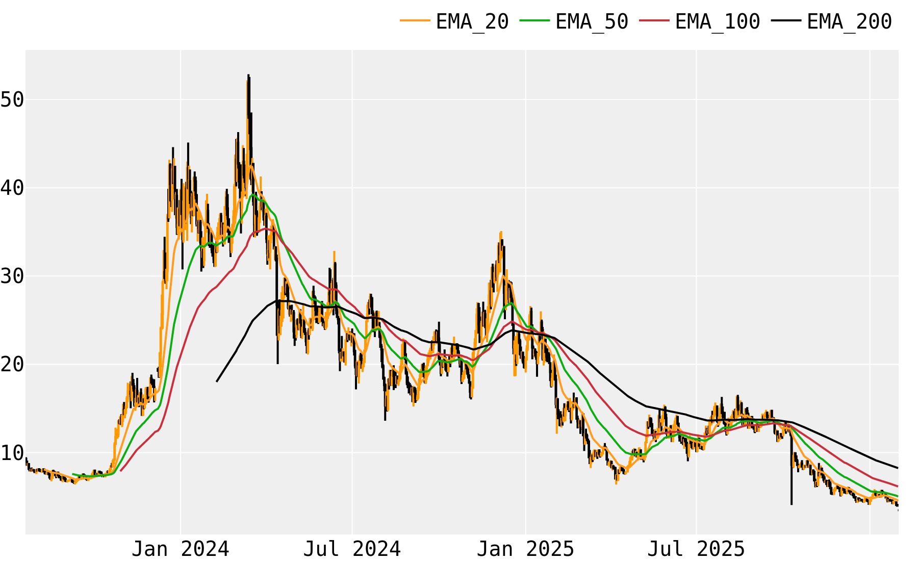 Medias móviles exponenciales de Injective Protocol