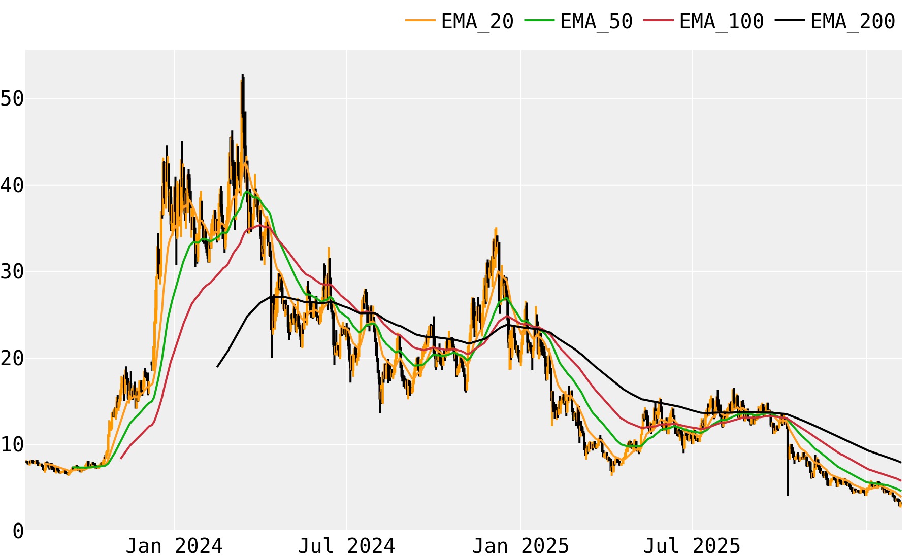 Medias móviles exponenciales de Injective Protocol
