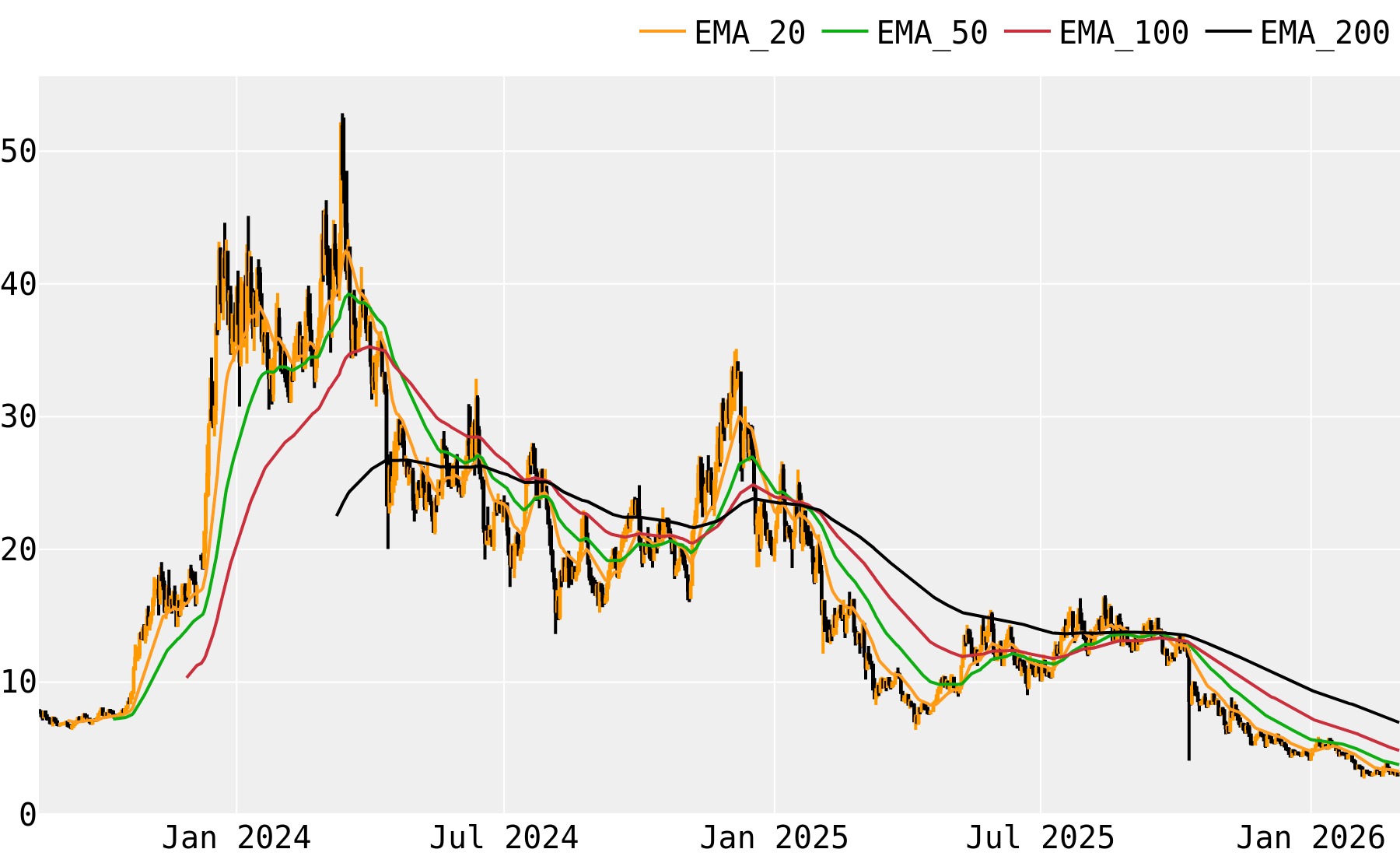 Injective Protocol Üstel Hareketli Ortalamaları