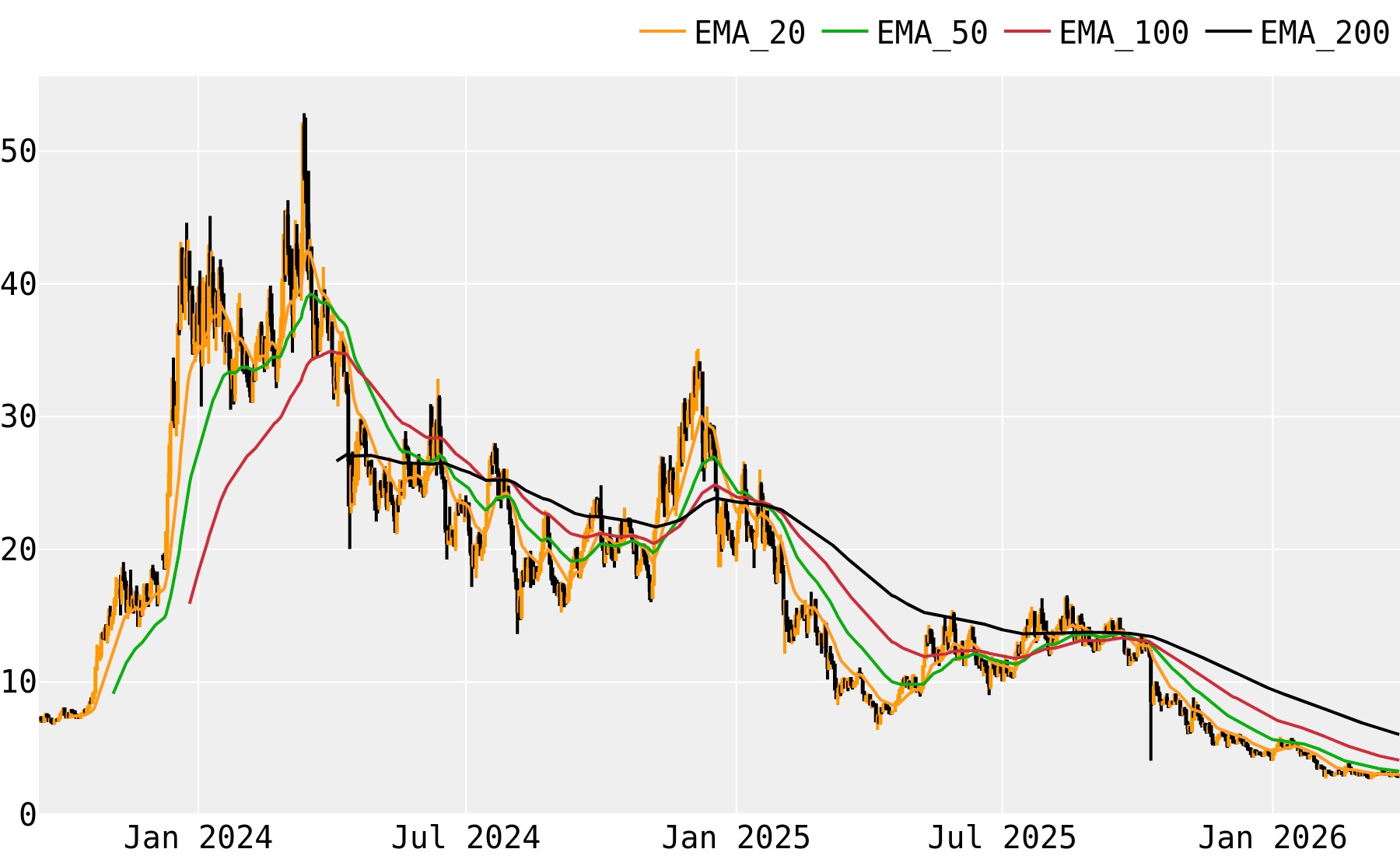 Injective Protocol INJ Экспоненциальные скользящие средние
