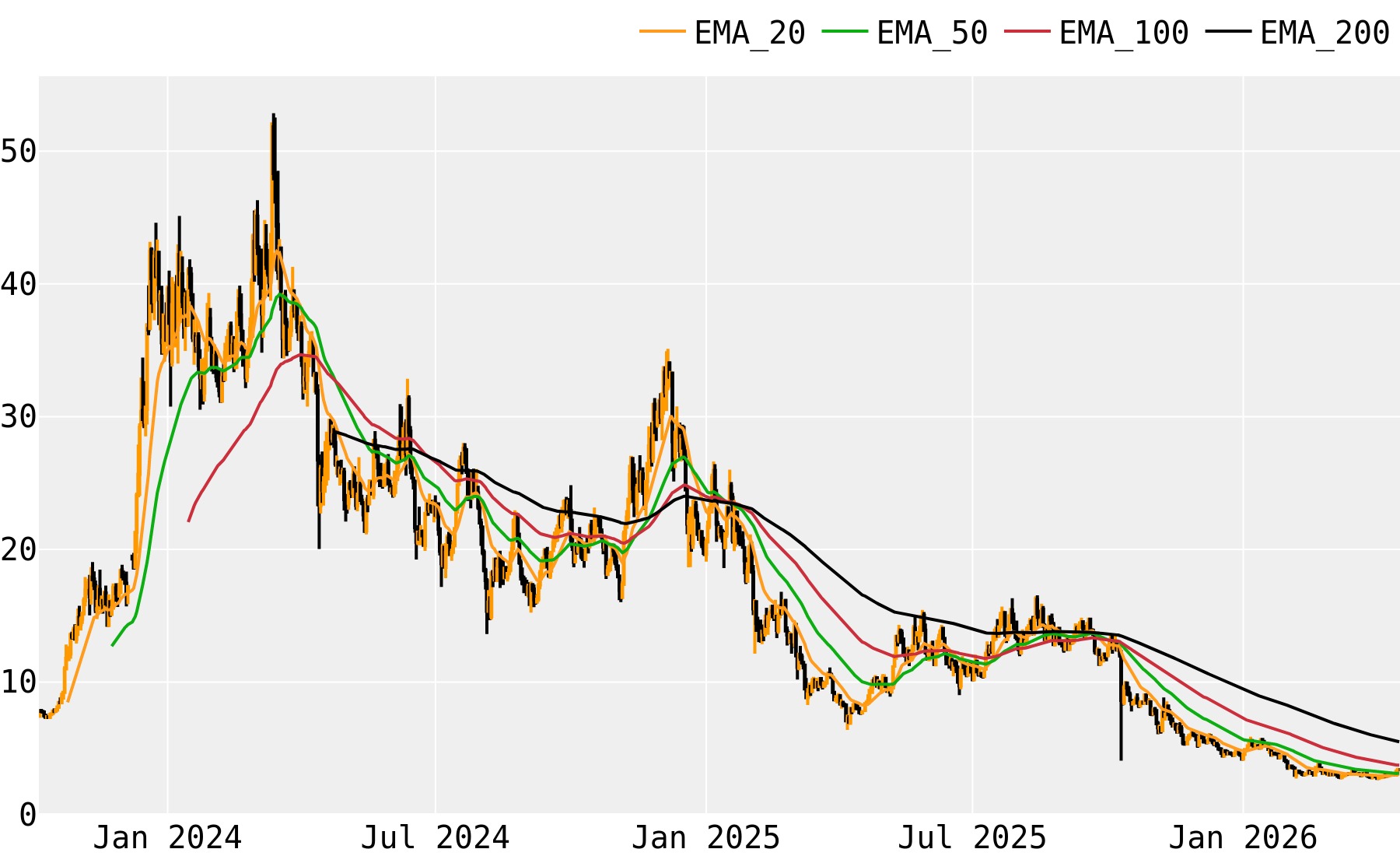 Injective Protocol Üstel Hareketli Ortalamaları