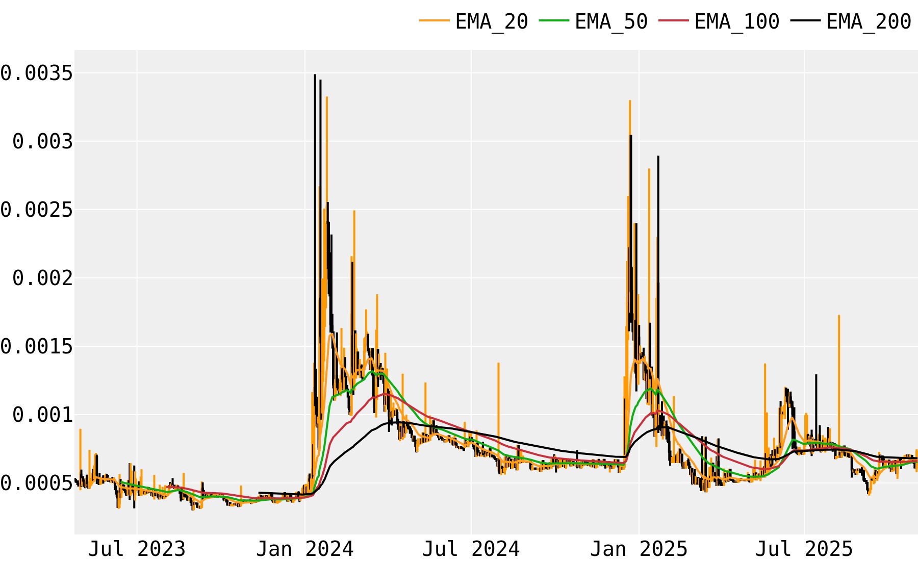 Ink INK Exponential moving averages