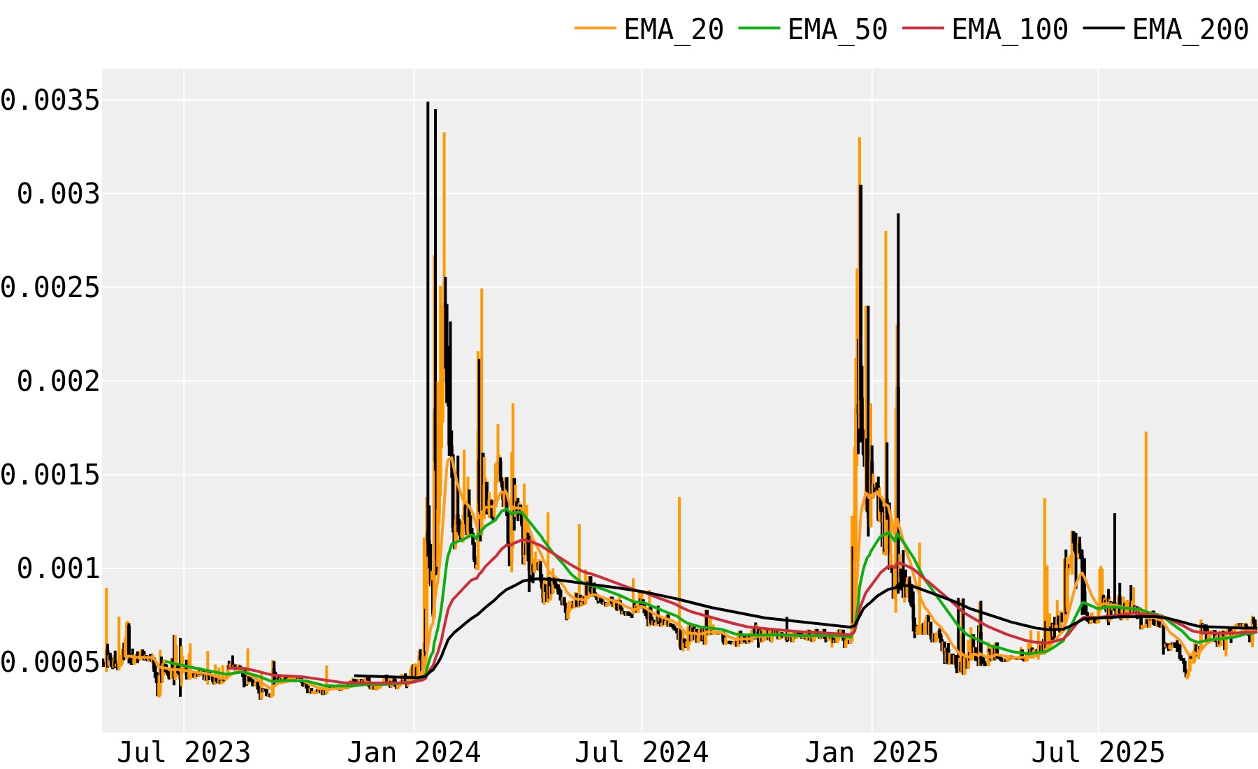 Ink INK Exponential moving averages