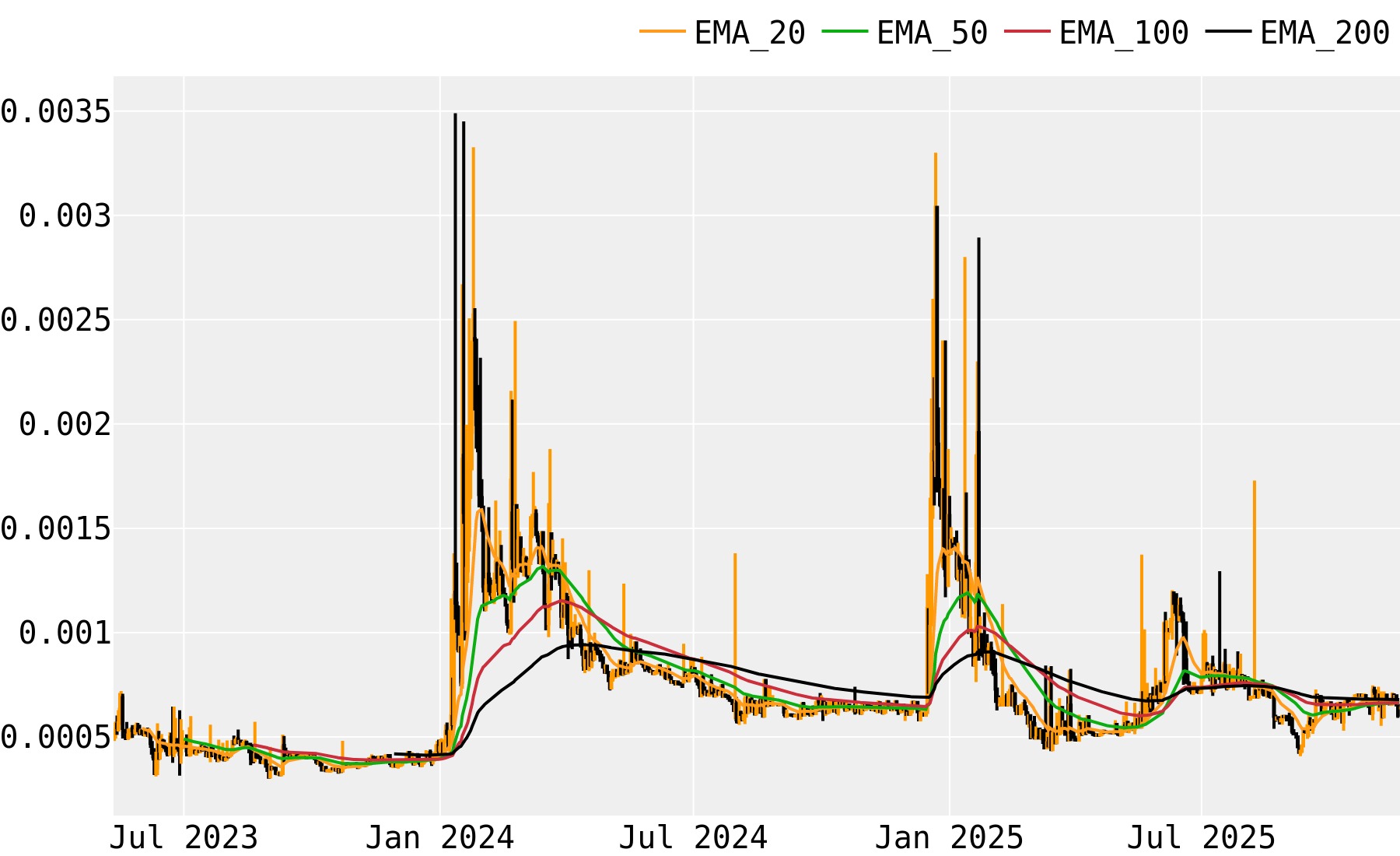 Ink INK Exponential moving averages