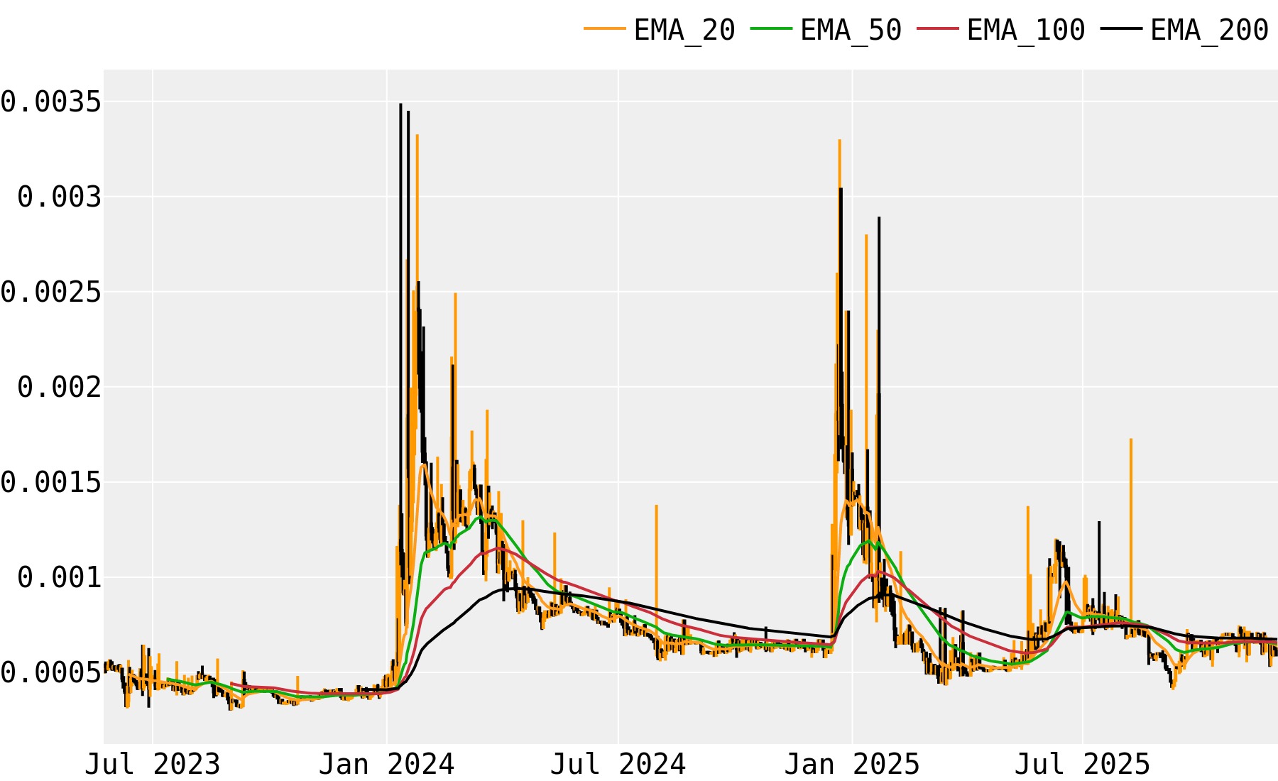 Ink INK Exponential moving averages