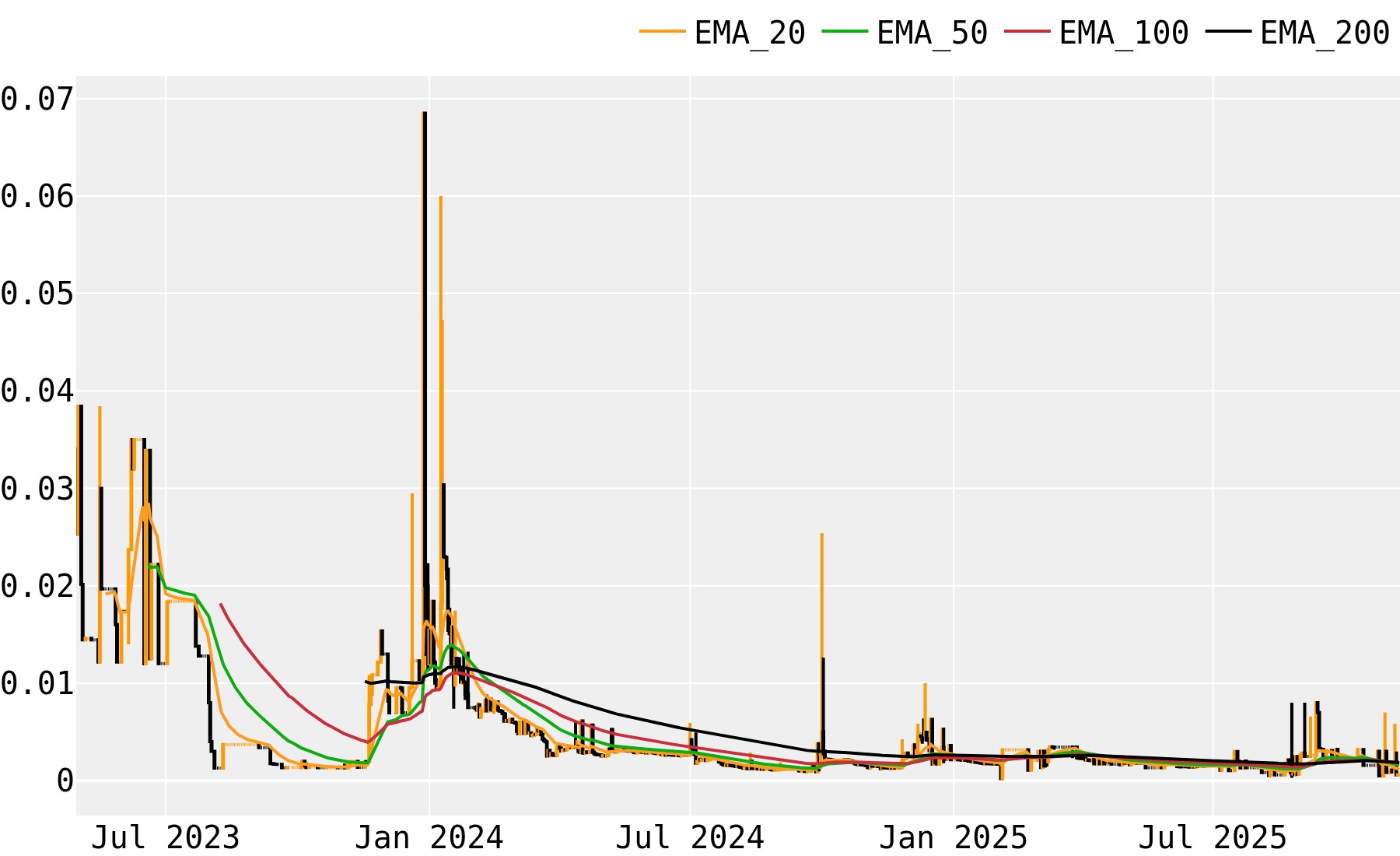 Innova INN Exponential moving averages