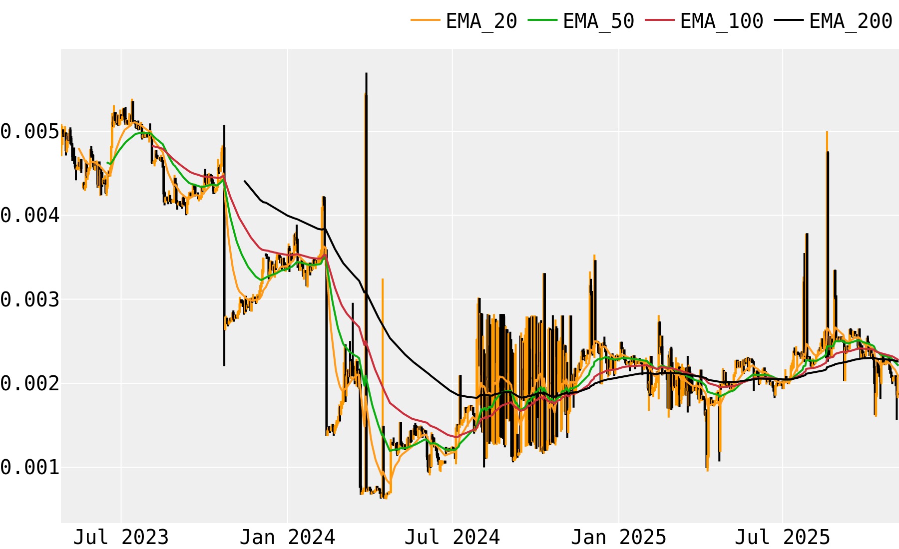 InPay INPAY Exponential moving averages