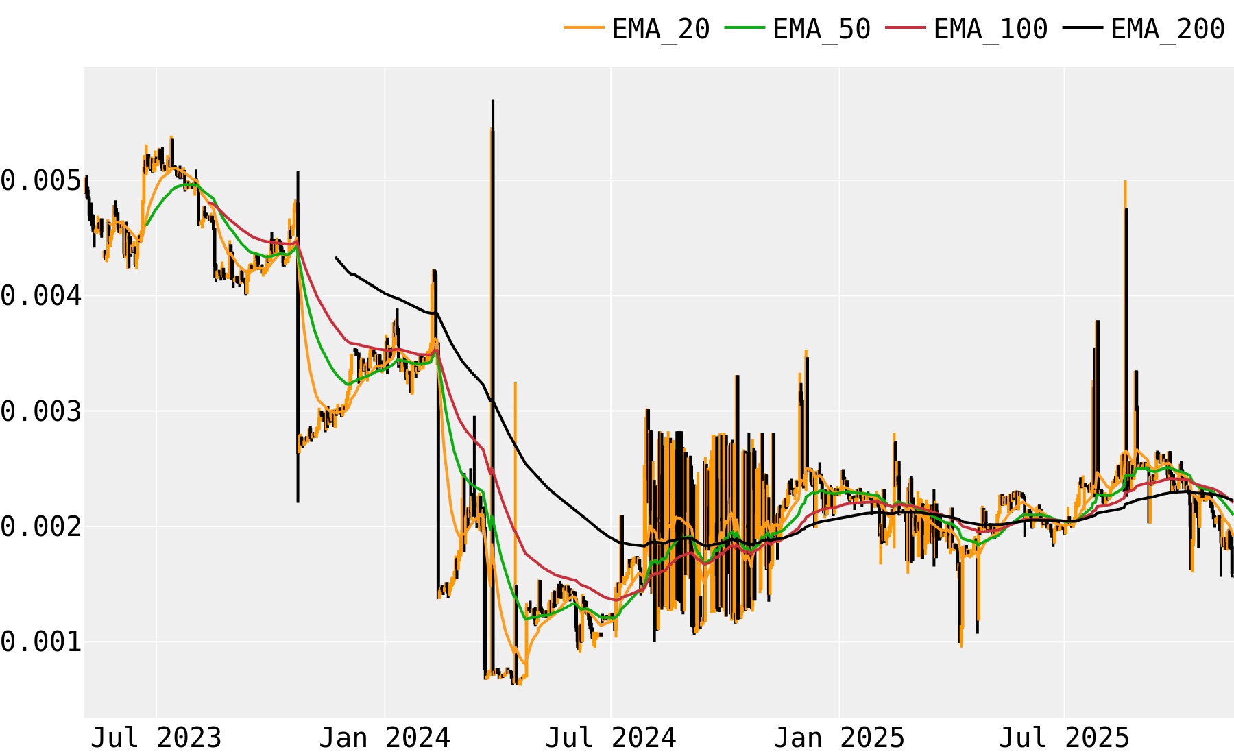 InPay INPAY Exponential moving averages