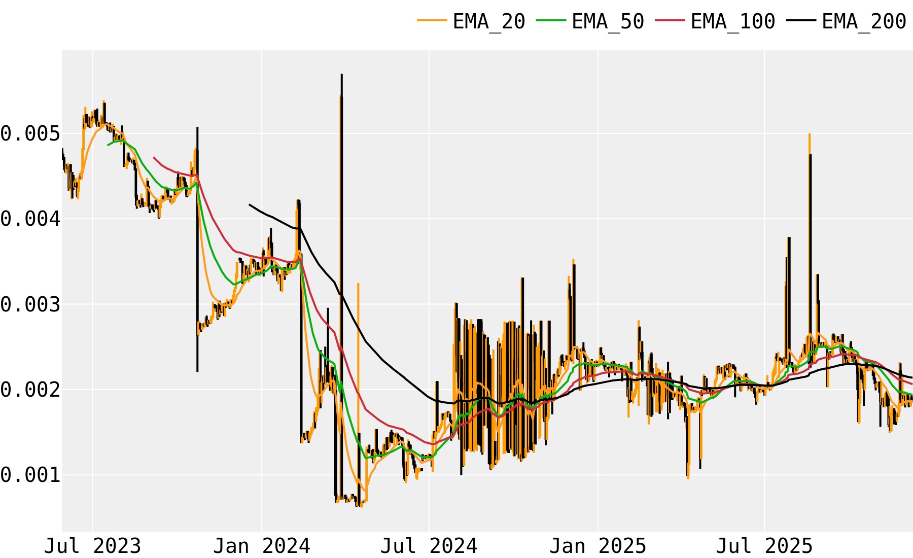 InPay INPAY Exponential moving averages