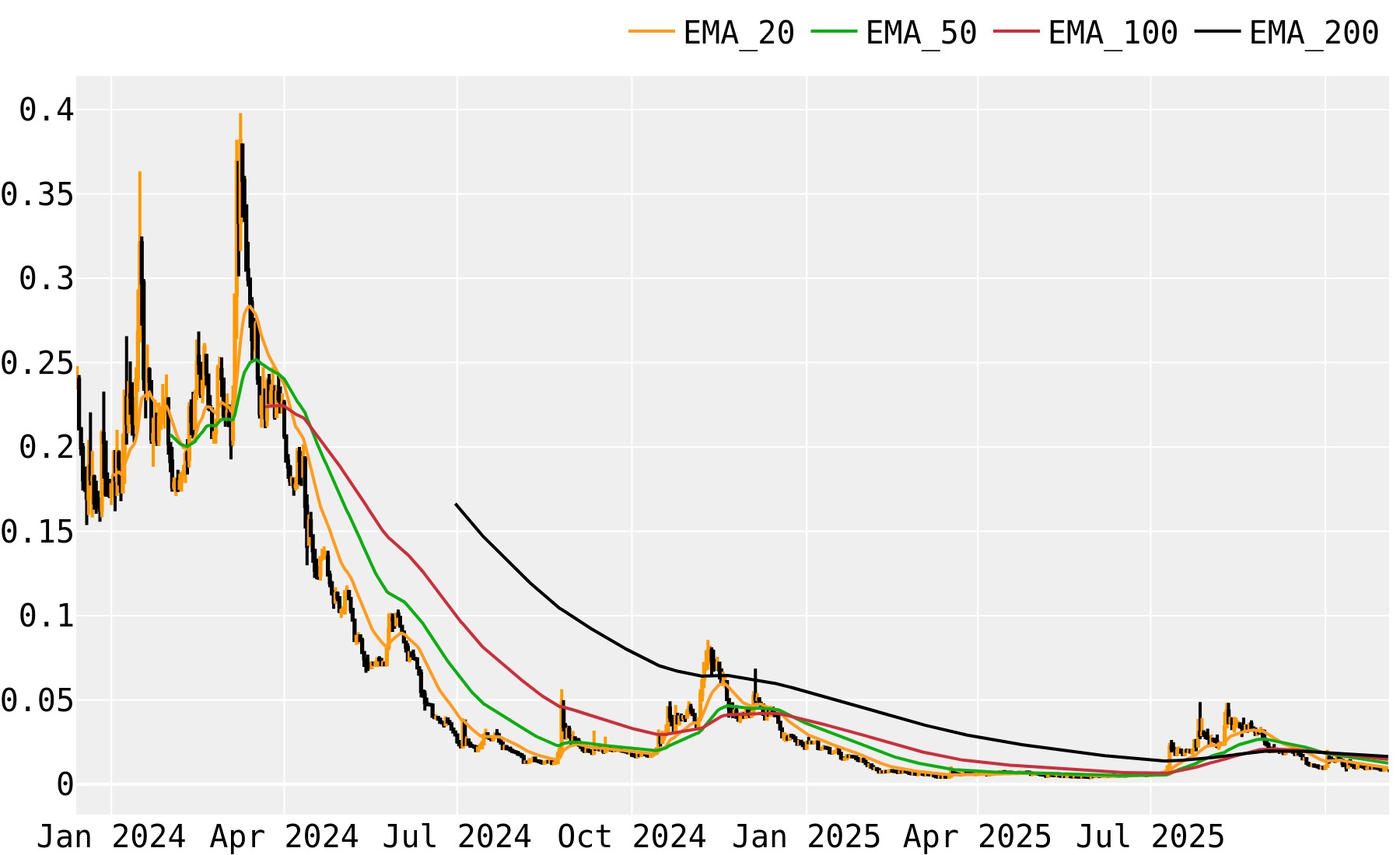 Inspect INSP Exponential moving averages