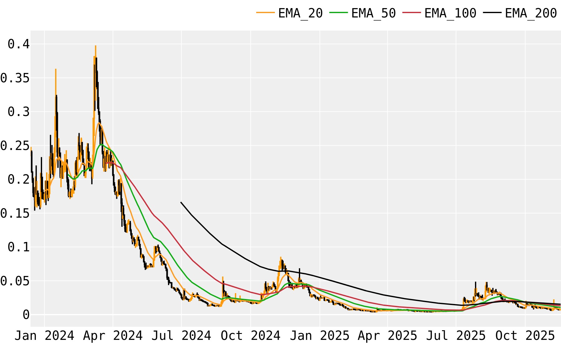 Inspect INSP Exponential moving averages