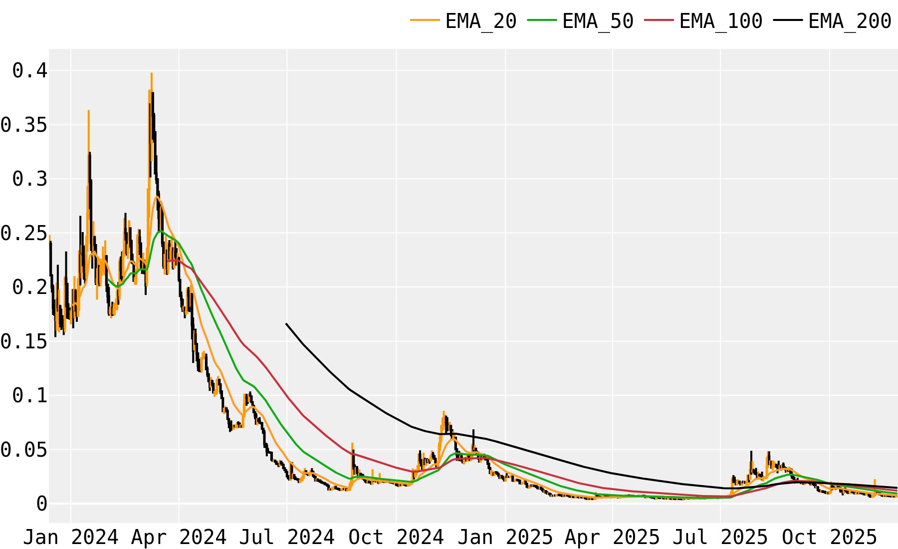 Inspect INSP Exponential moving averages