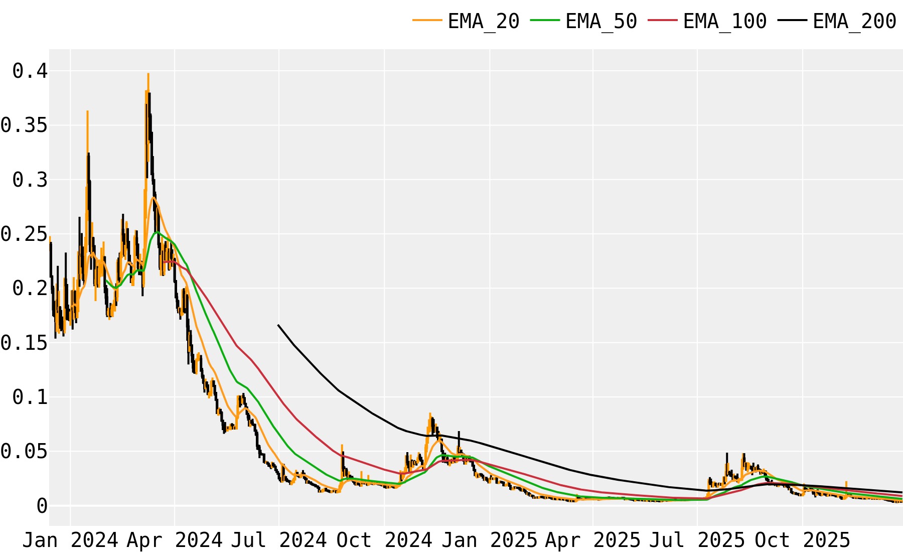 Medias móviles exponenciales de Inspect