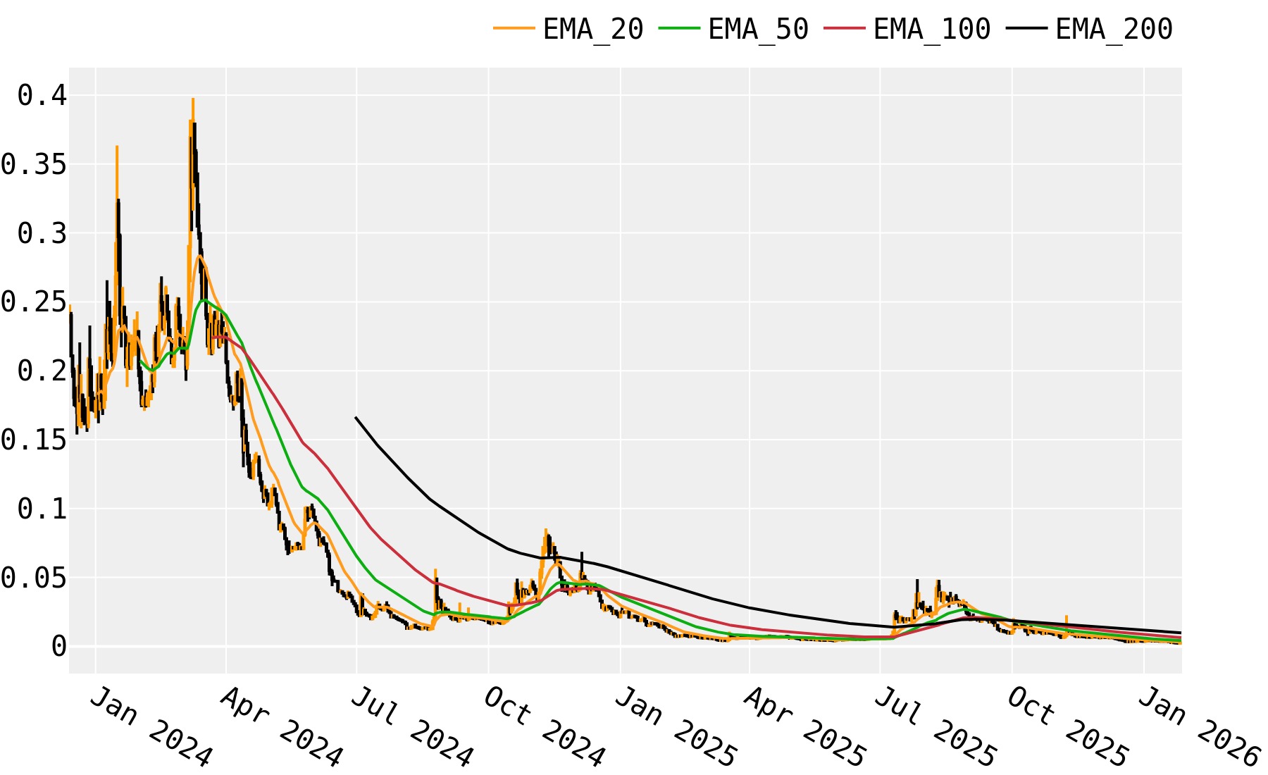 Inspect Üstel Hareketli Ortalamaları
