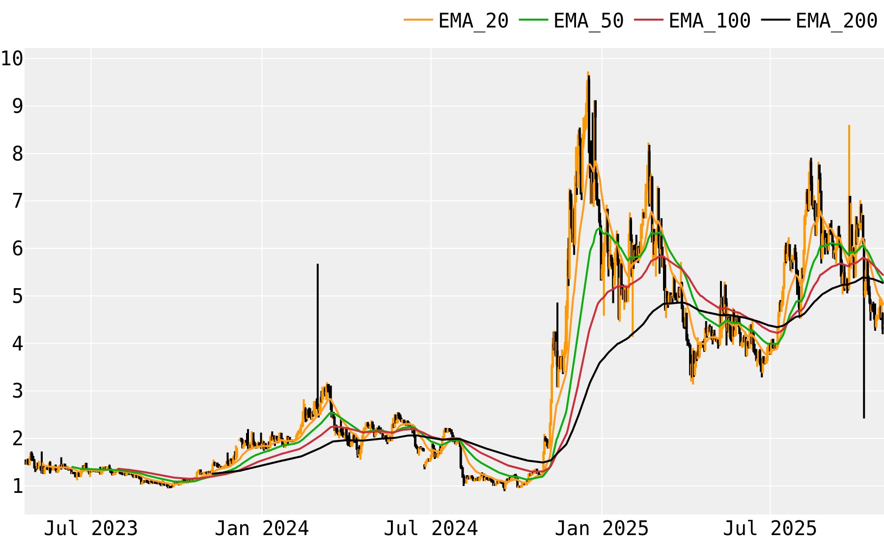 Instadapp Exponentiell gleitende Durchschnitte