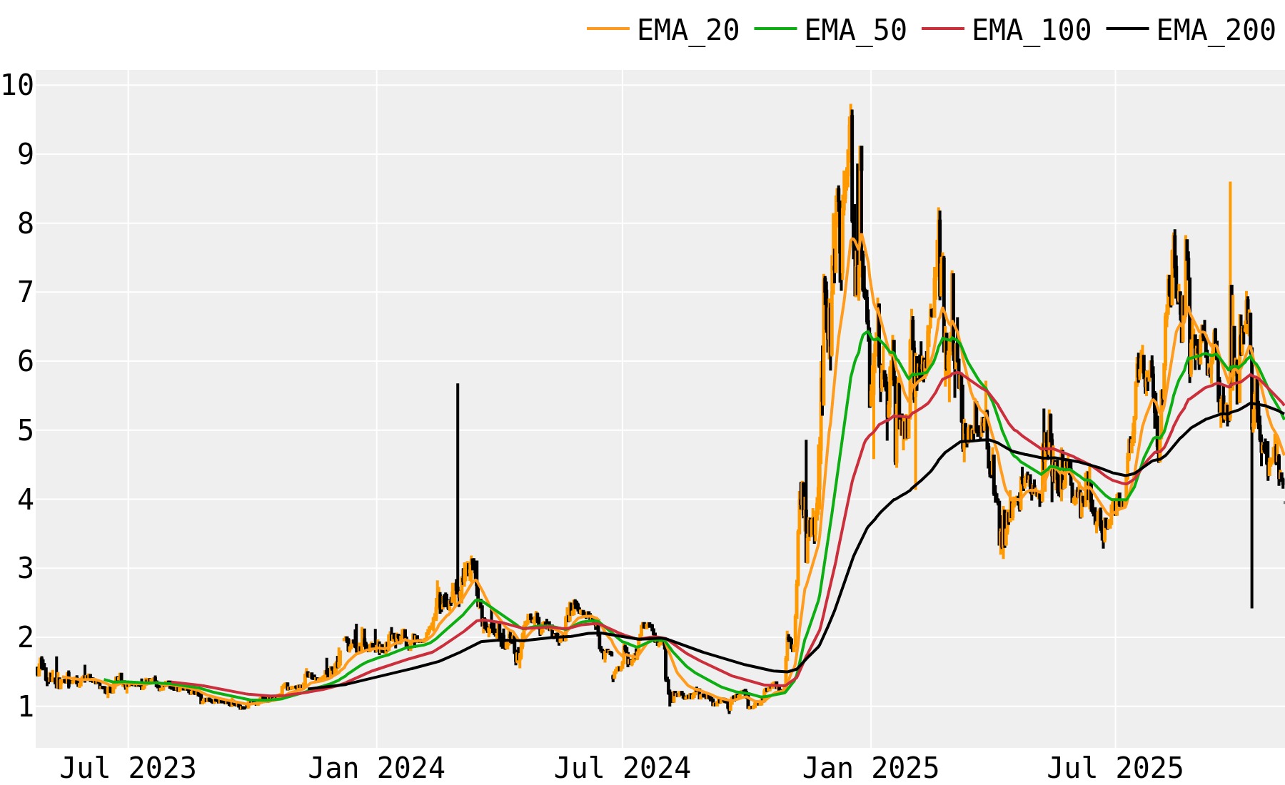 Instadapp Üstel Hareketli Ortalamaları