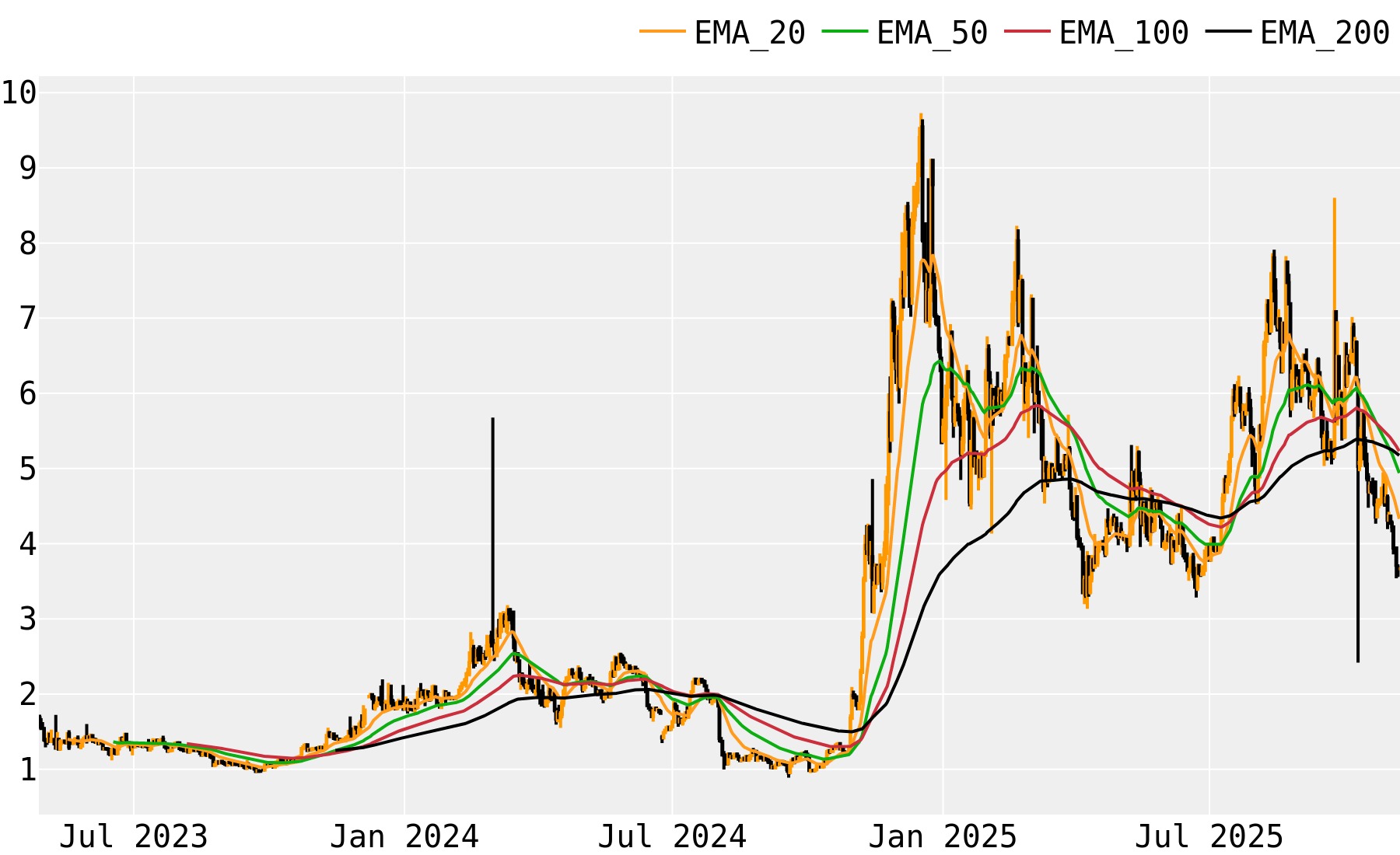 Instadapp INST Exponential moving averages
