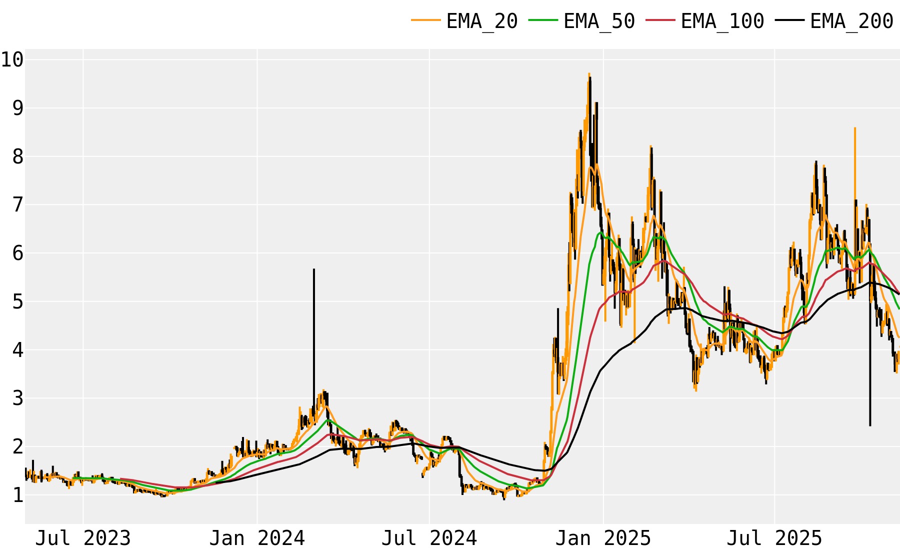 Instadapp INST Exponential moving averages