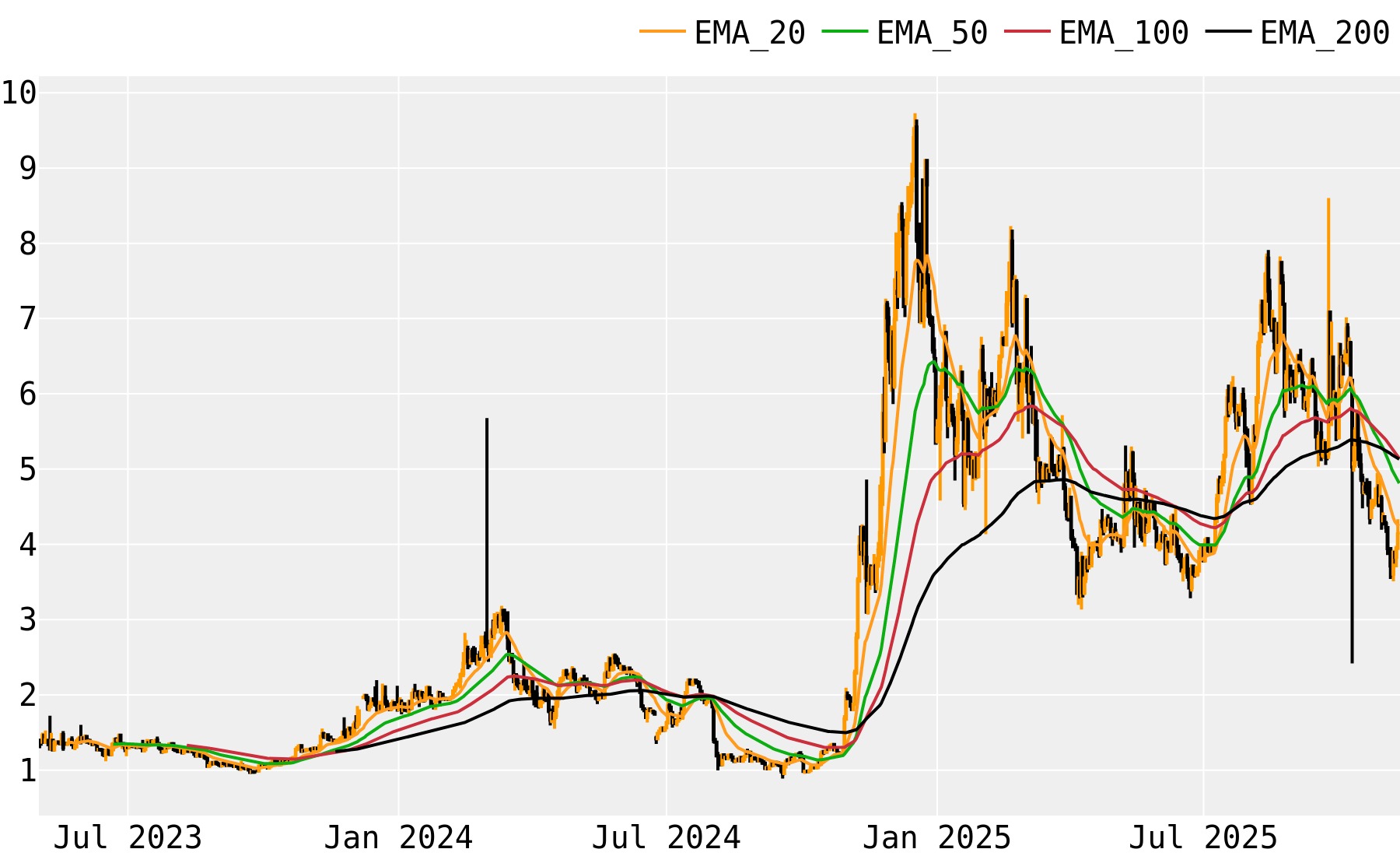 Instadapp INST Exponential moving averages