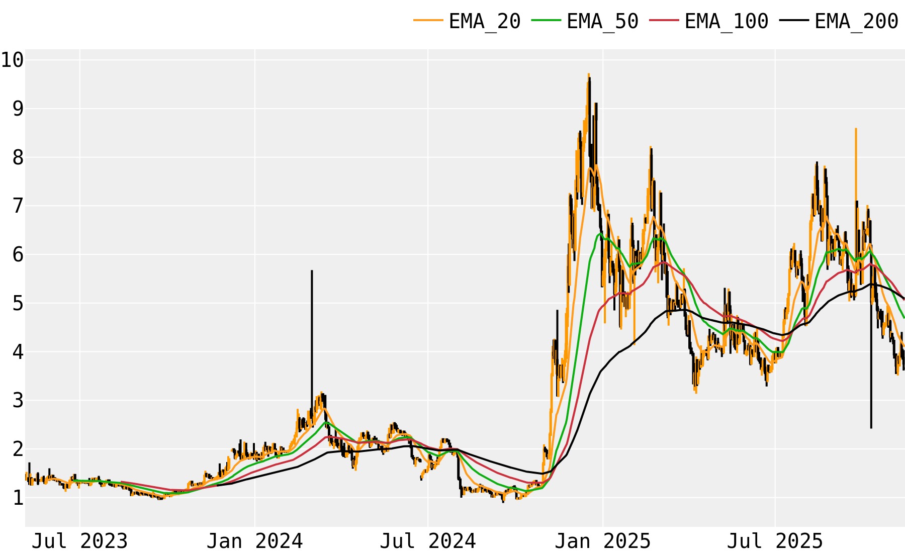 Instadapp INST Exponential moving averages