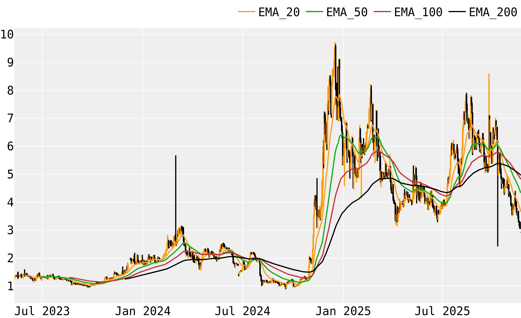 Instadapp INST Exponential moving averages