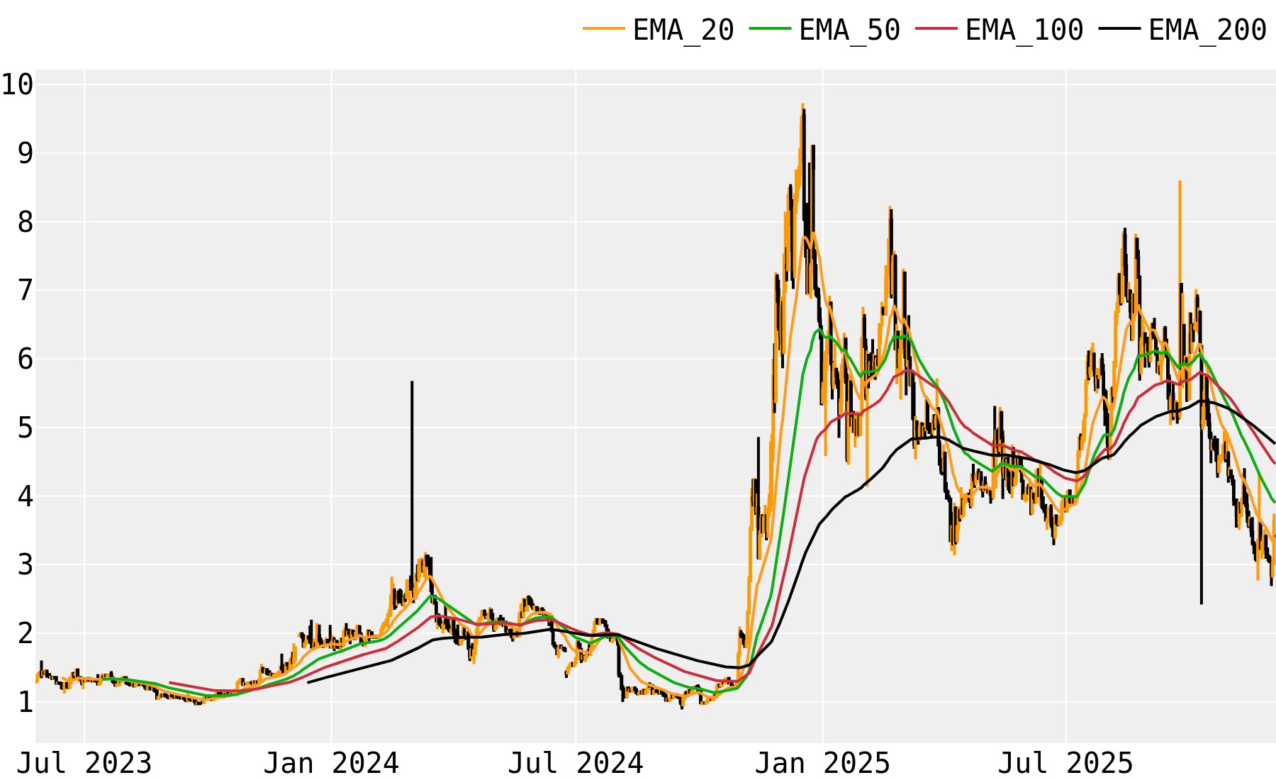 Instadapp INST Exponential moving averages