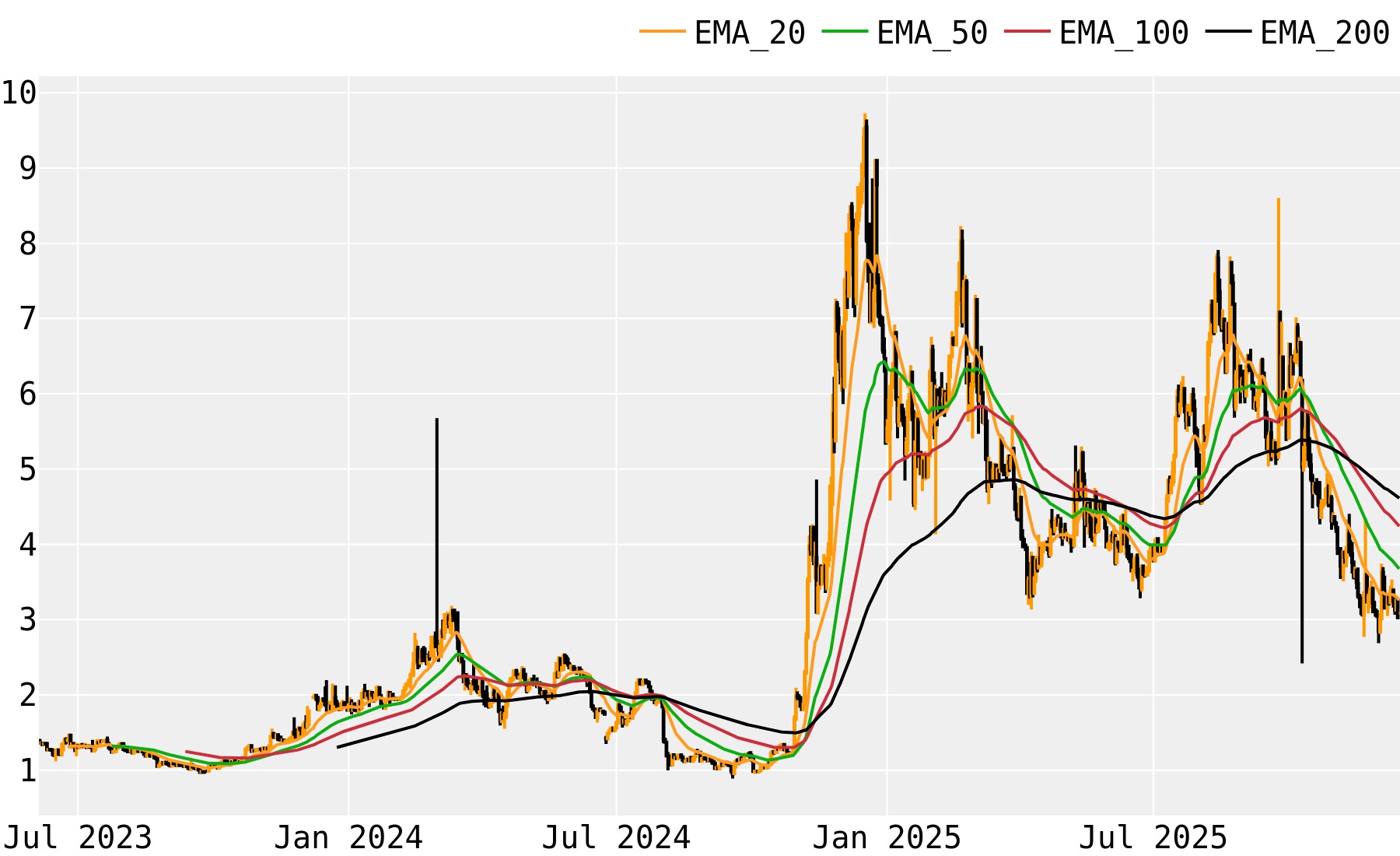 Medias móviles exponenciales de Instadapp