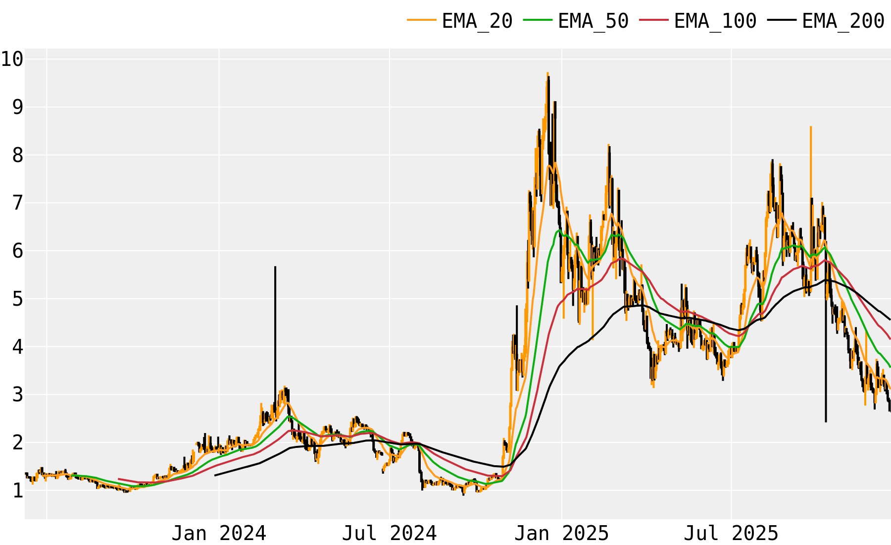 Instadapp Üstel Hareketli Ortalamaları