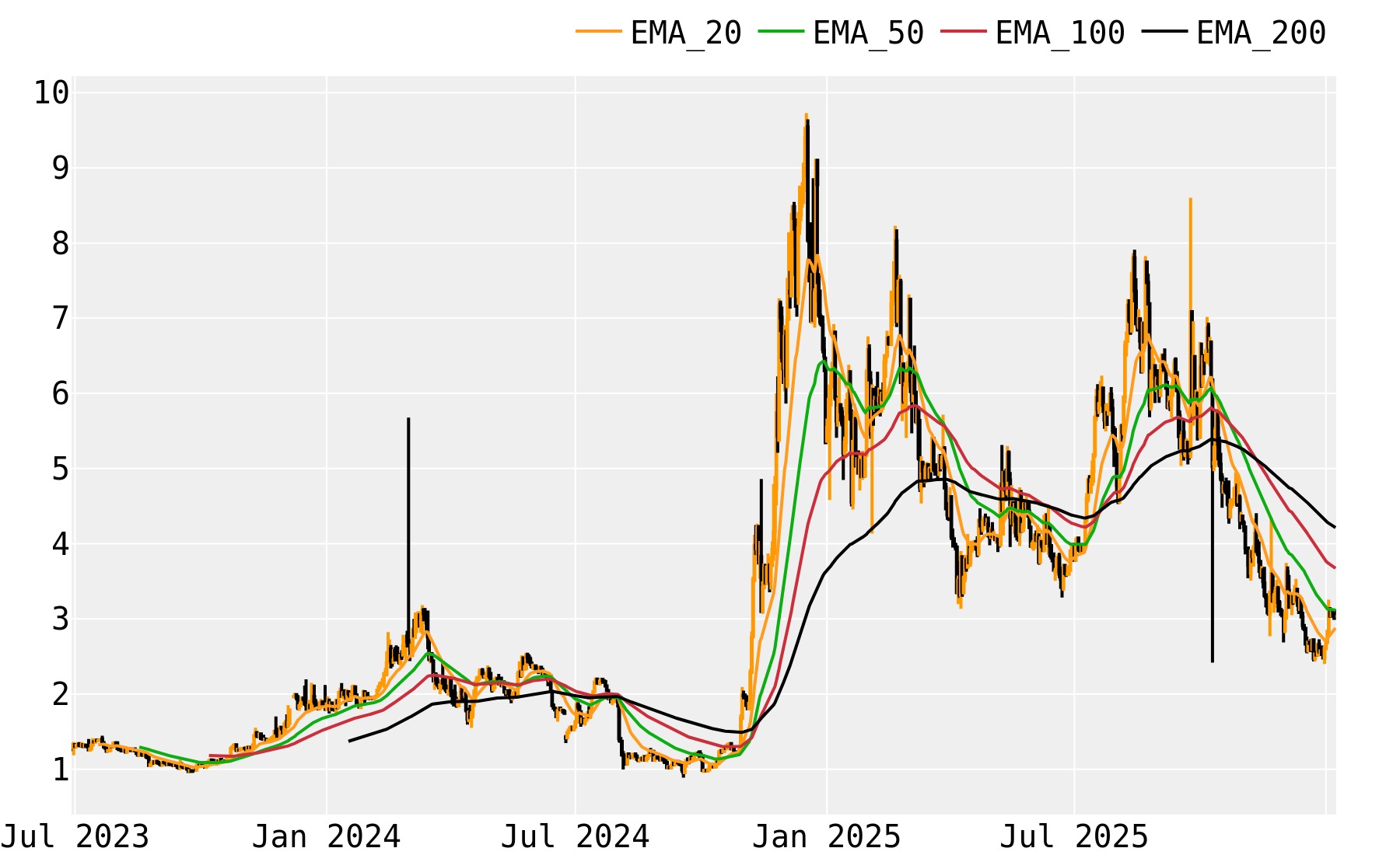 Instadapp INST Экспоненциальные скользящие средние