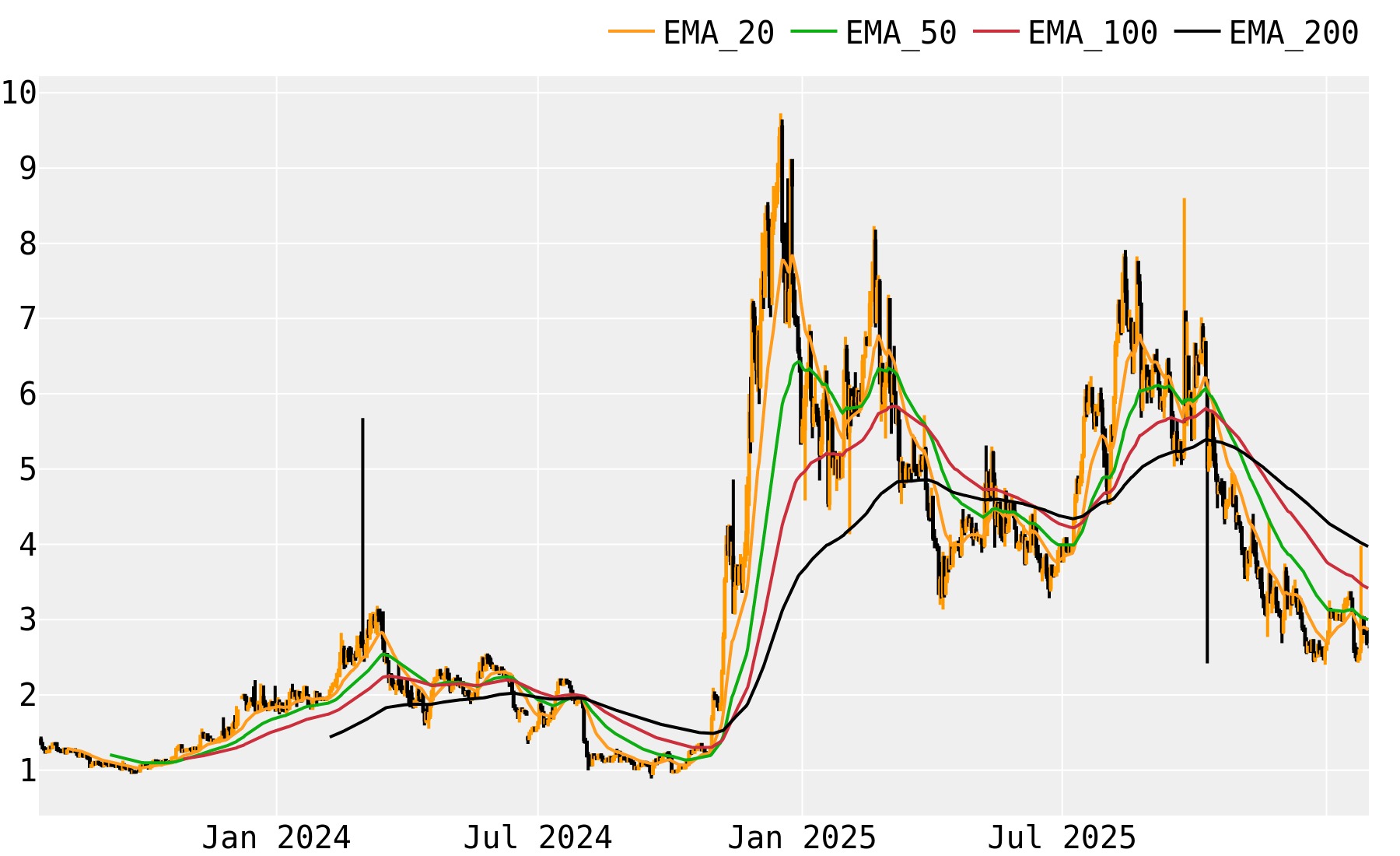 Medias móviles exponenciales de Instadapp