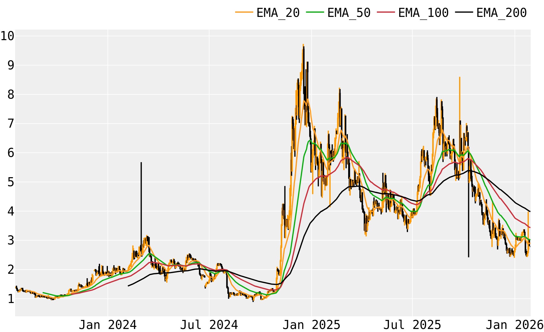 Medias móviles exponenciales de Instadapp
