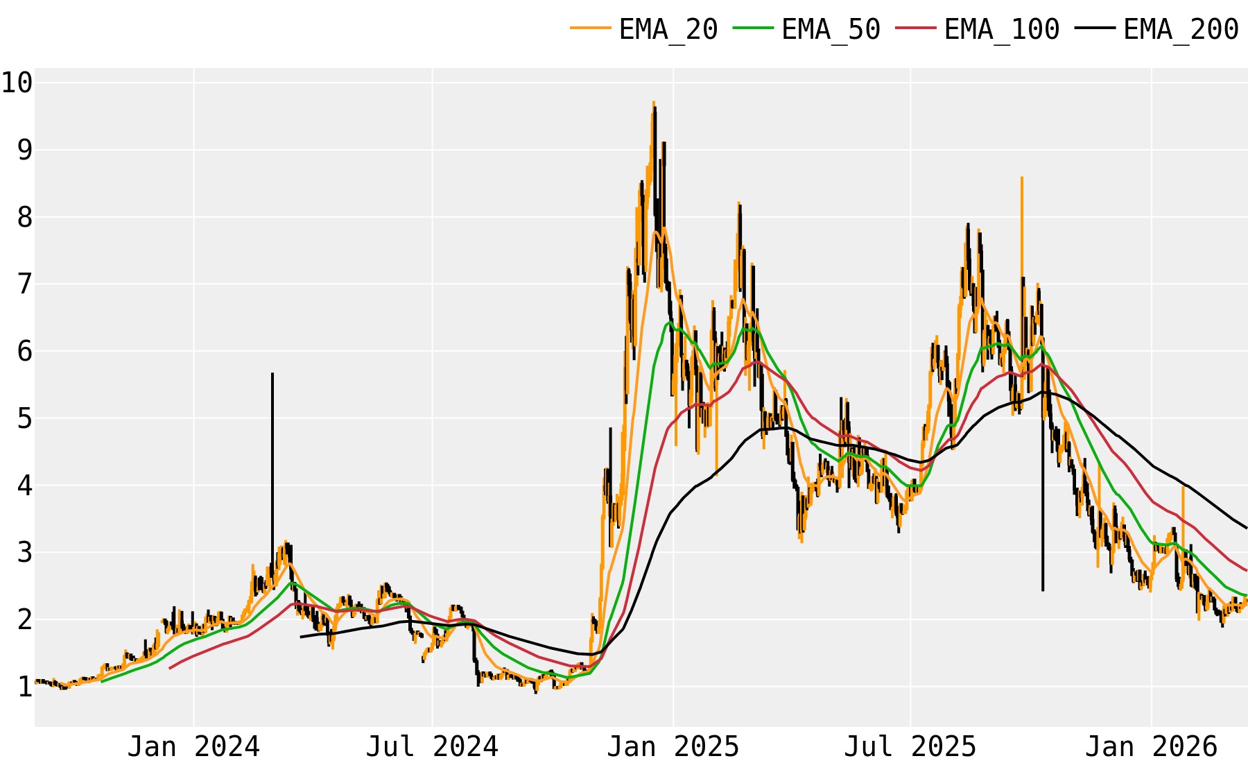 Medias móviles exponenciales de Instadapp