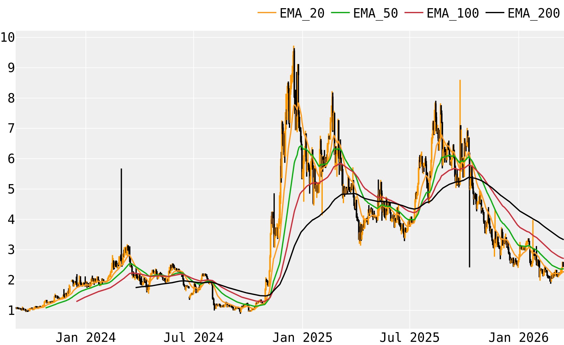 Instadapp Üstel Hareketli Ortalamaları