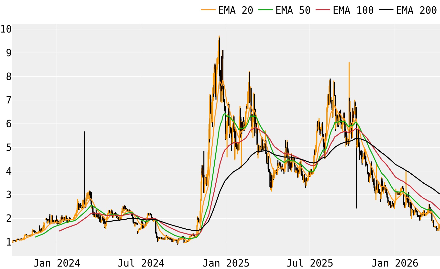 Instadapp INST Экспоненциальные скользящие средние