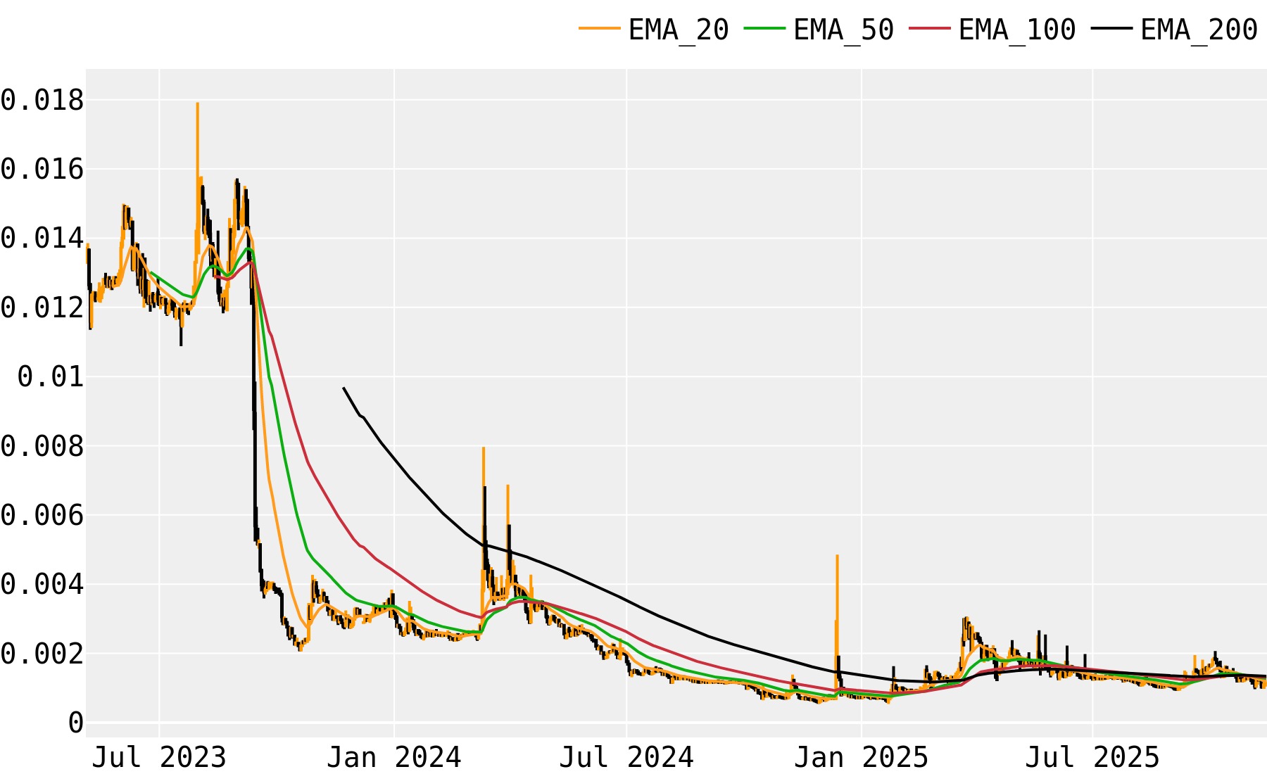 Instrumental Finance STRM Exponential moving averages